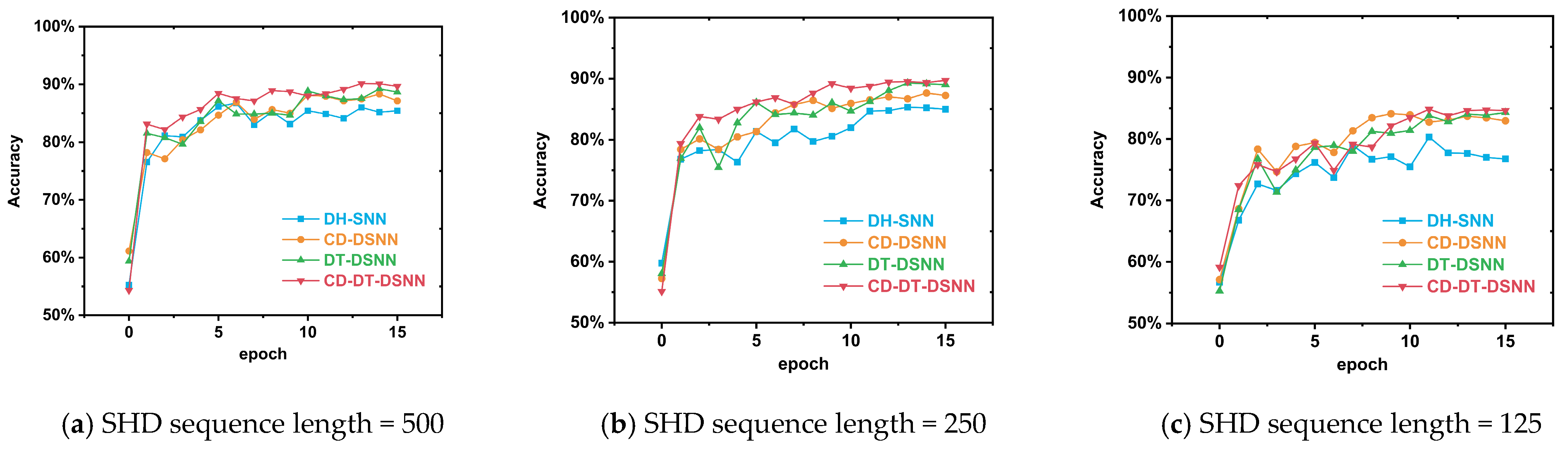 Dendritic Spiking Neural Networks with Combined Membrane Potential ...