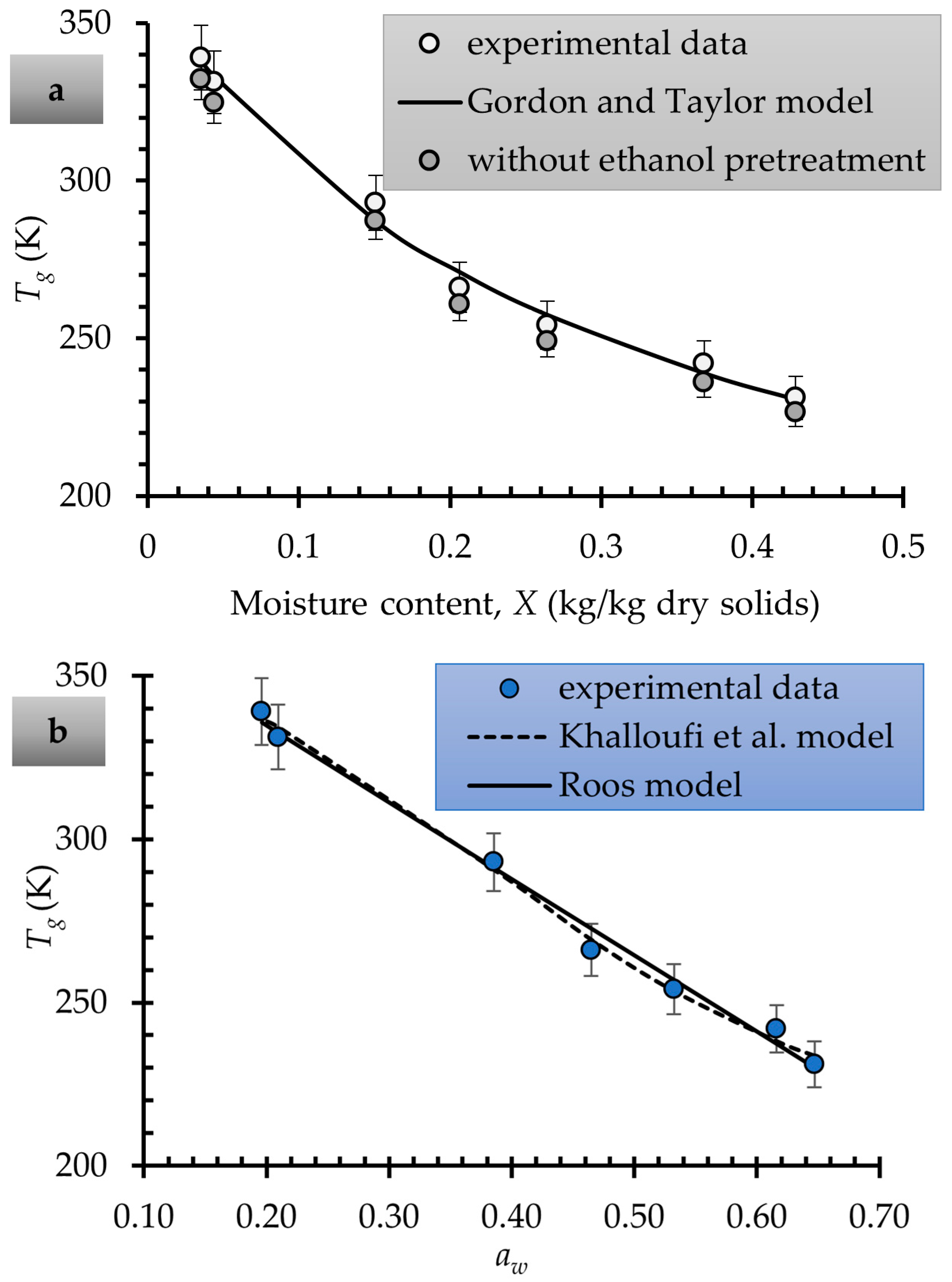 Ethanol Pretreatment Before Air Drying of Beetroot: Water Sorption ...