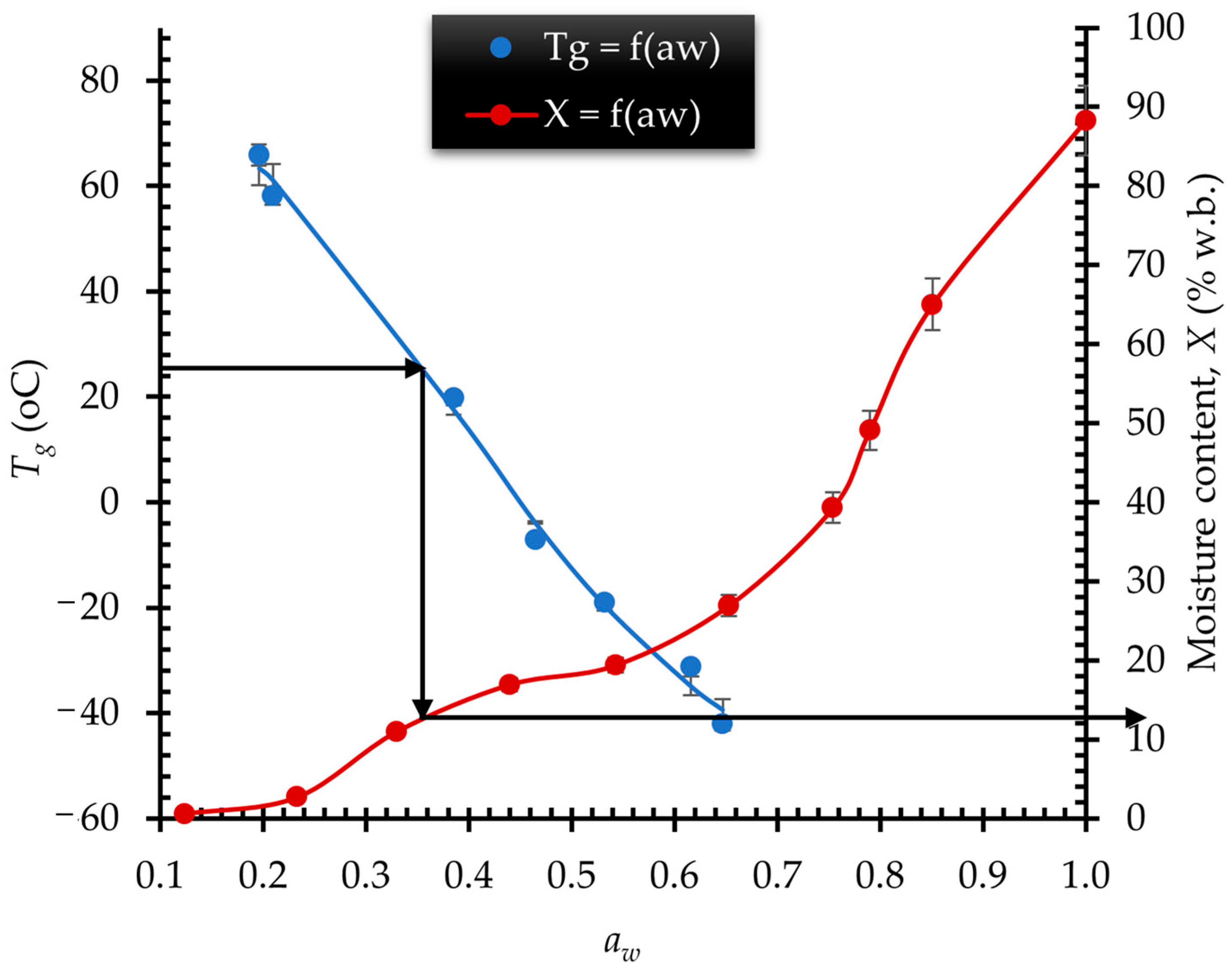 Ethanol Pretreatment Before Air Drying of Beetroot: Water Sorption ...