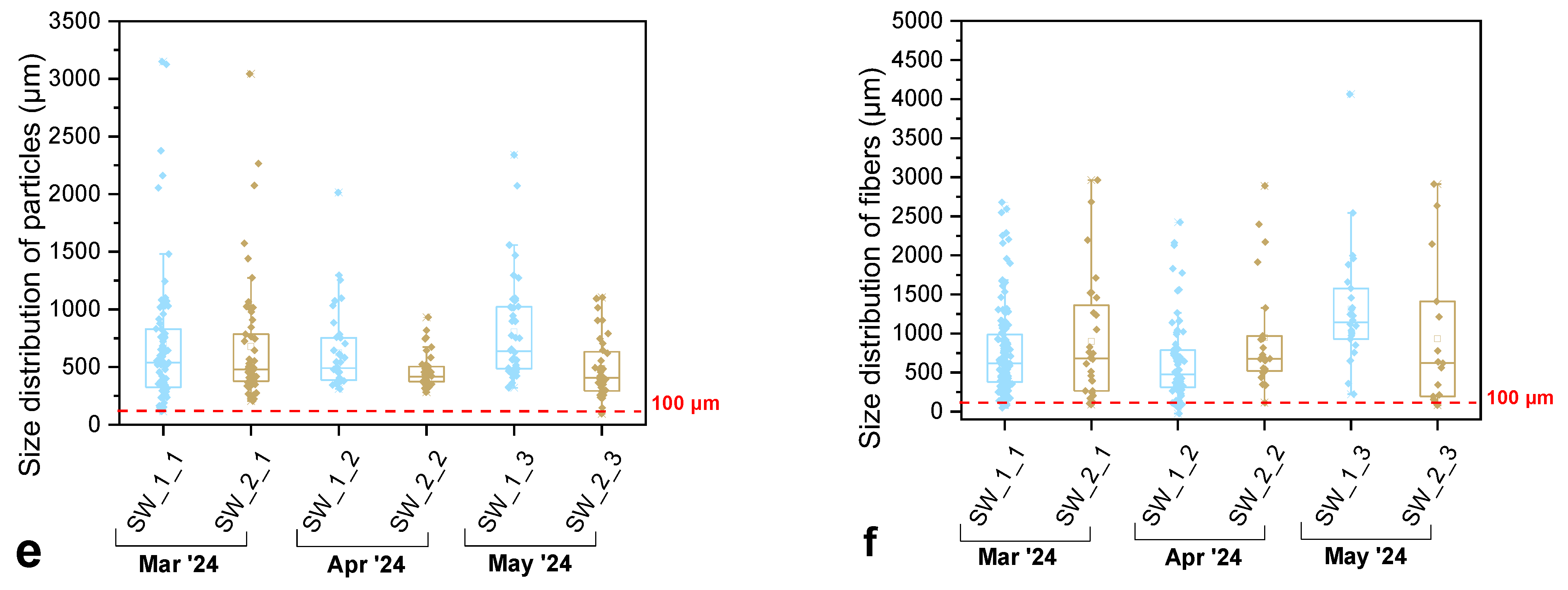 Microplastics Across Interconnected Aquatic Matrices: A Comparative ...