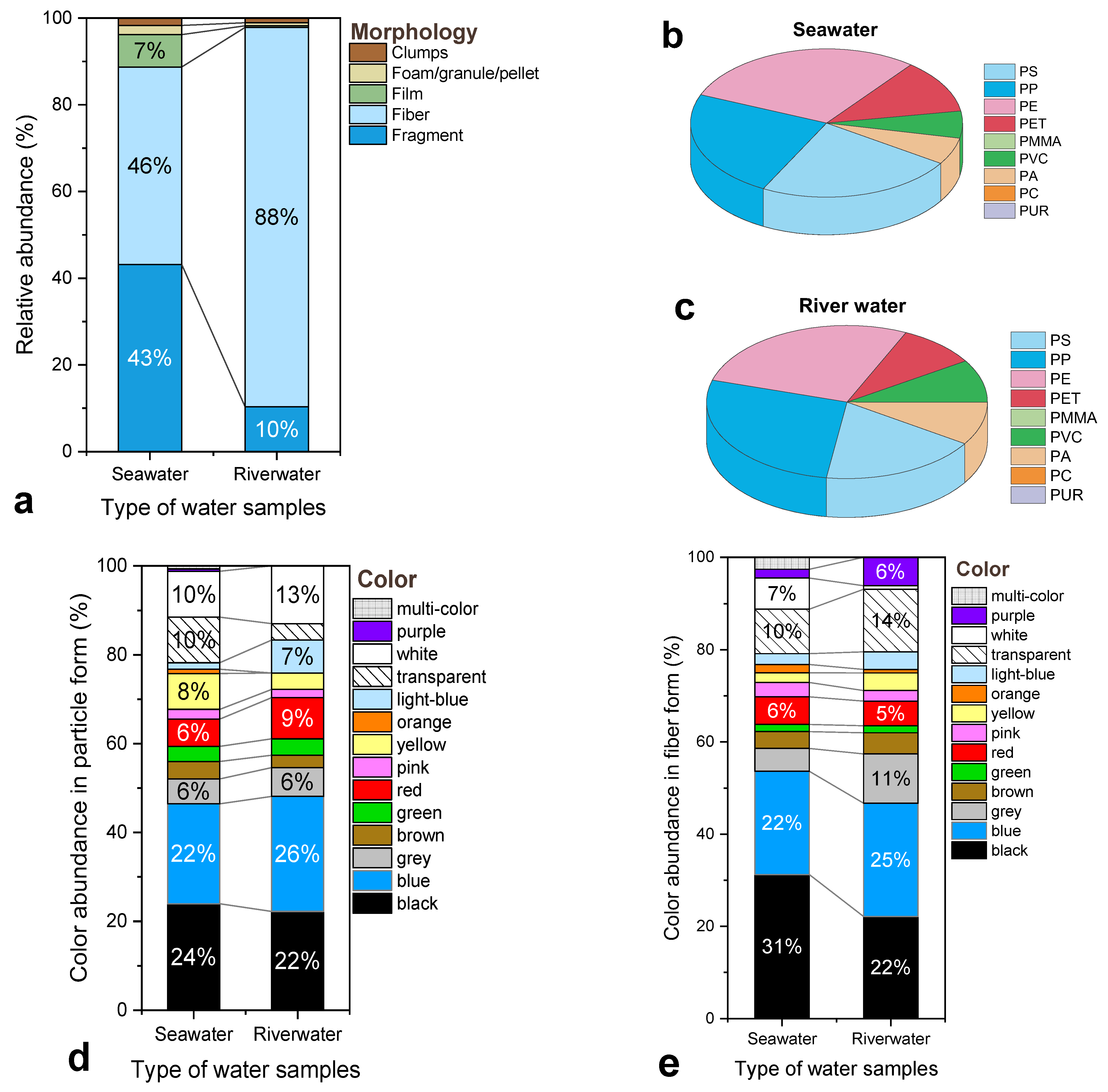 Microplastics Across Interconnected Aquatic Matrices: A Comparative ...