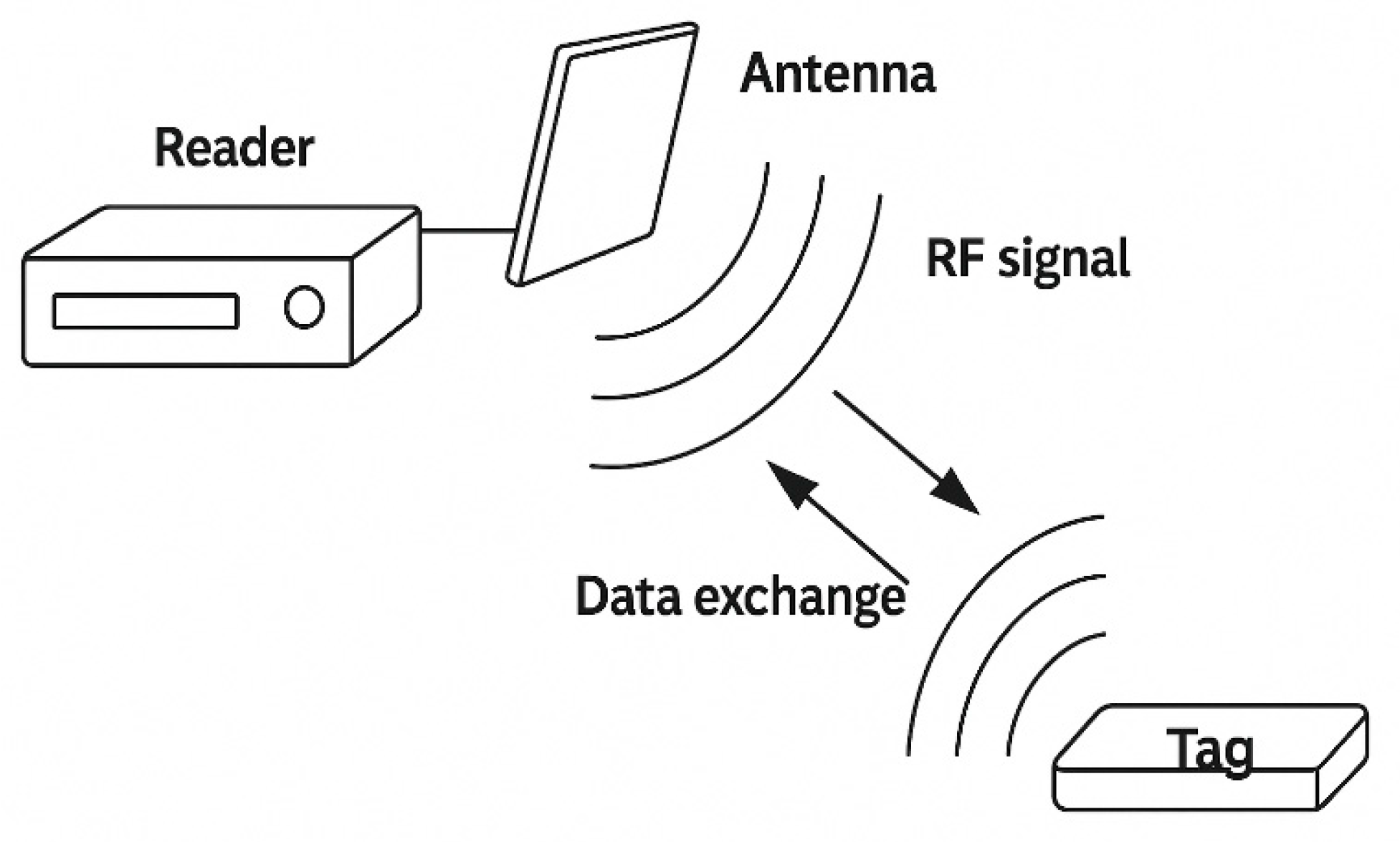 Experimental Evaluation of Impact Loading of RFID Tags Embedded in a ...