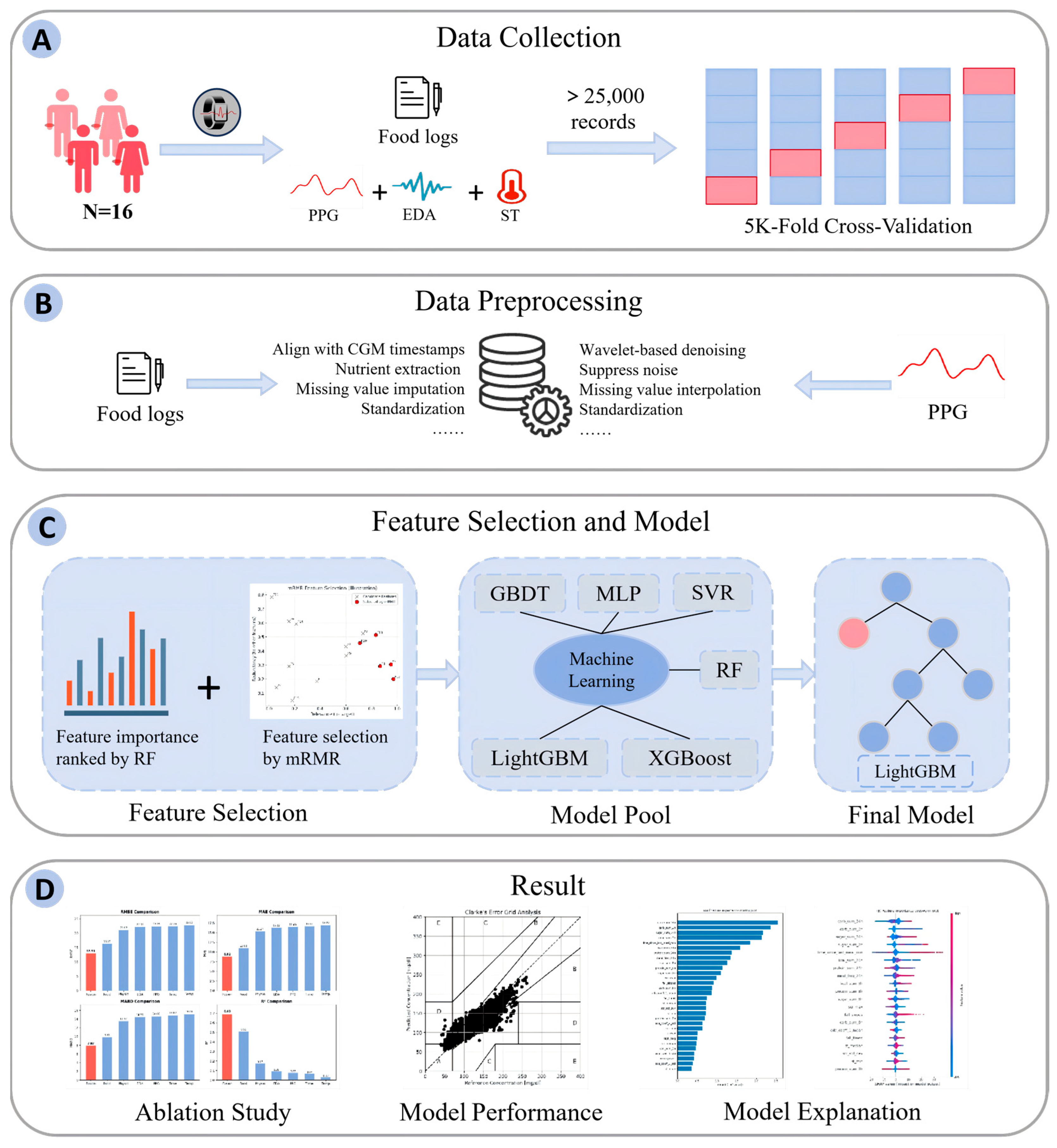 Non-Invasive Blood Glucose Monitoring via Multimodal Features Fusion ...