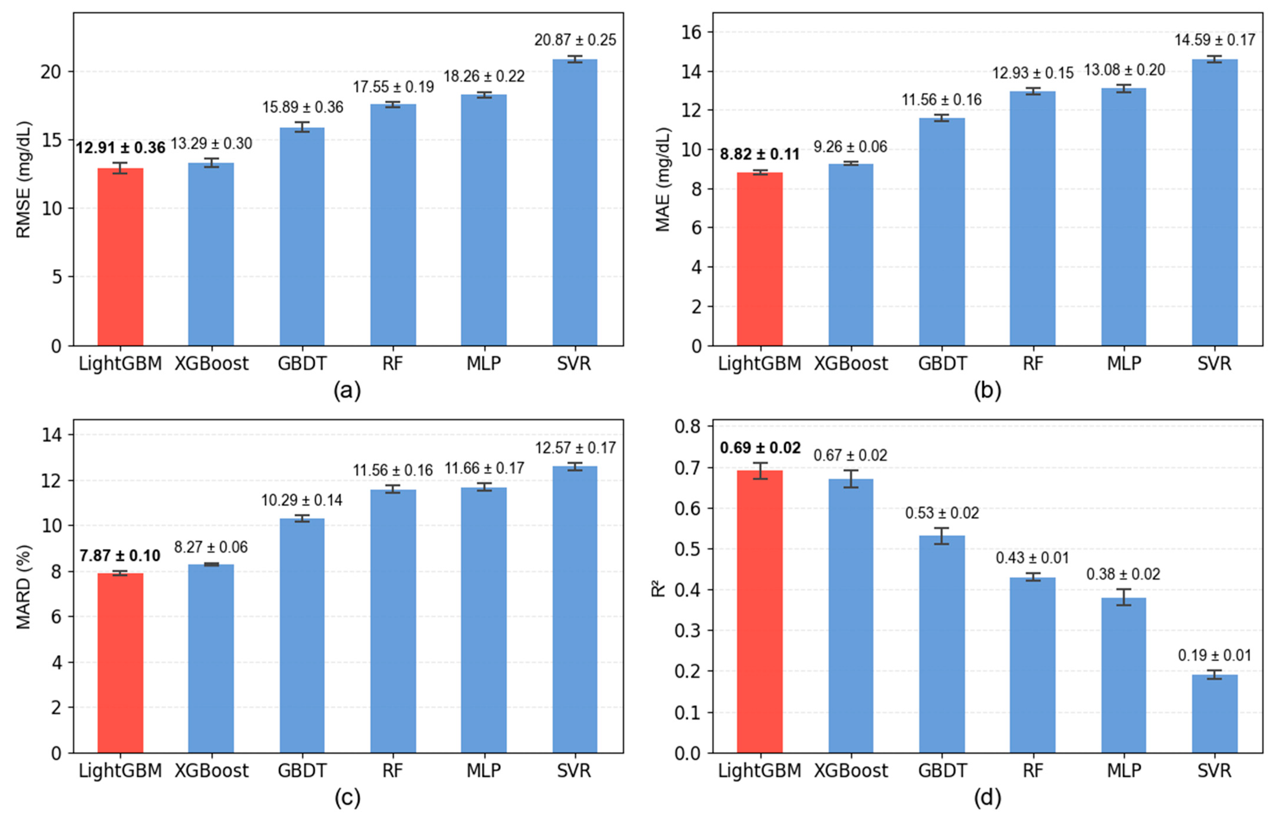 Non-Invasive Blood Glucose Monitoring via Multimodal Features Fusion ...
