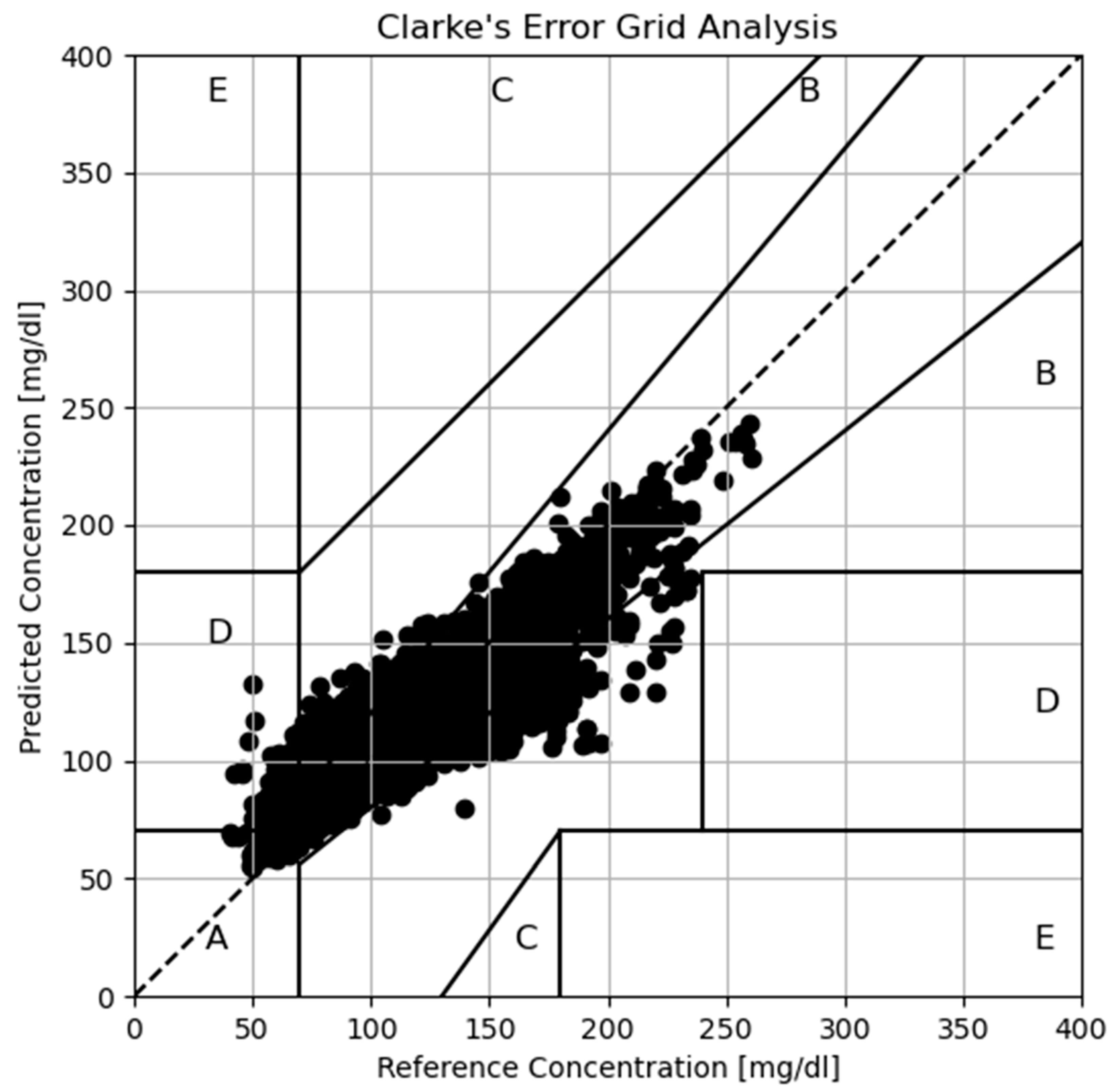 Non-Invasive Blood Glucose Monitoring via Multimodal Features Fusion ...