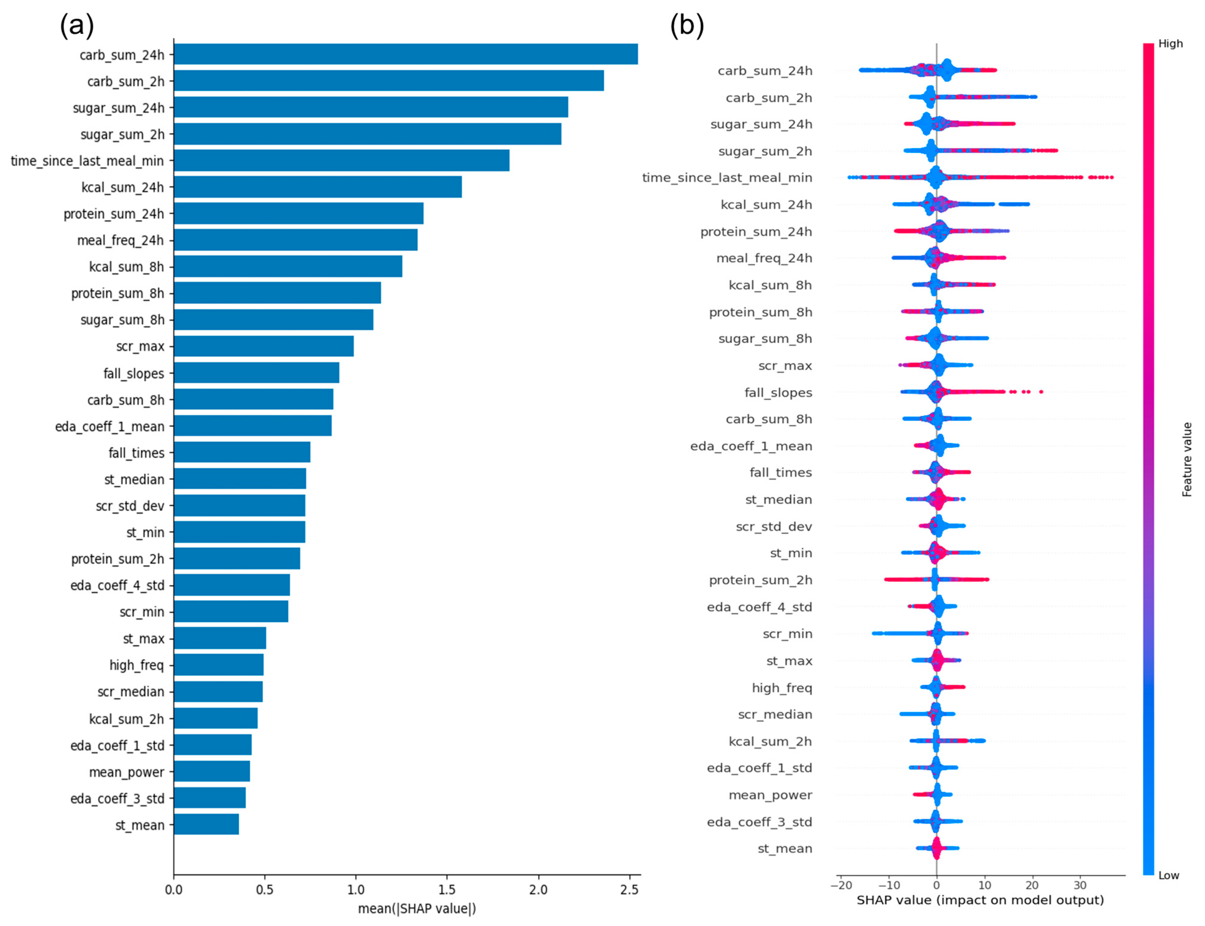 Non-Invasive Blood Glucose Monitoring via Multimodal Features Fusion ...