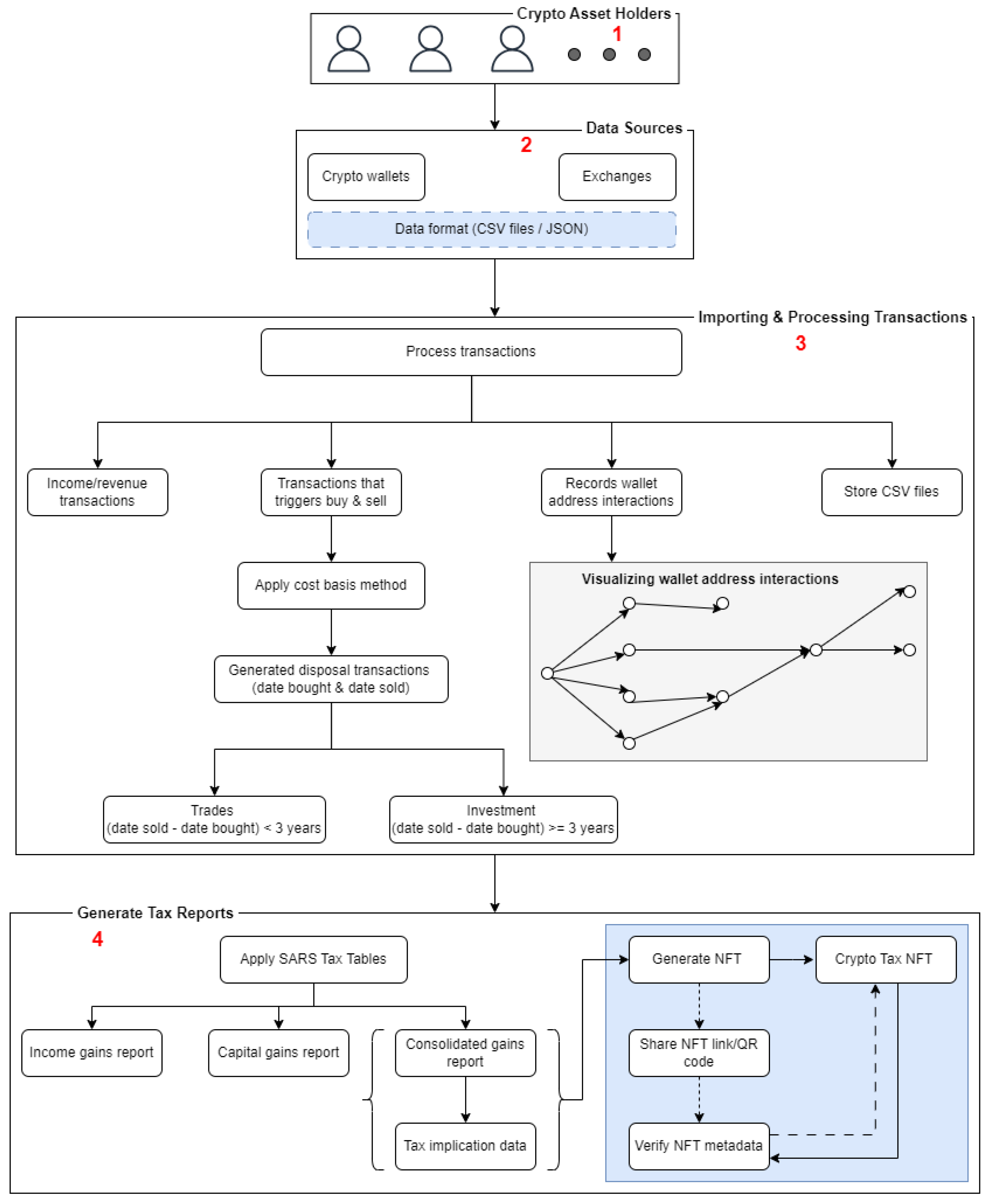 Blockchain Forensics and Regulatory Technology for Crypto Tax ...