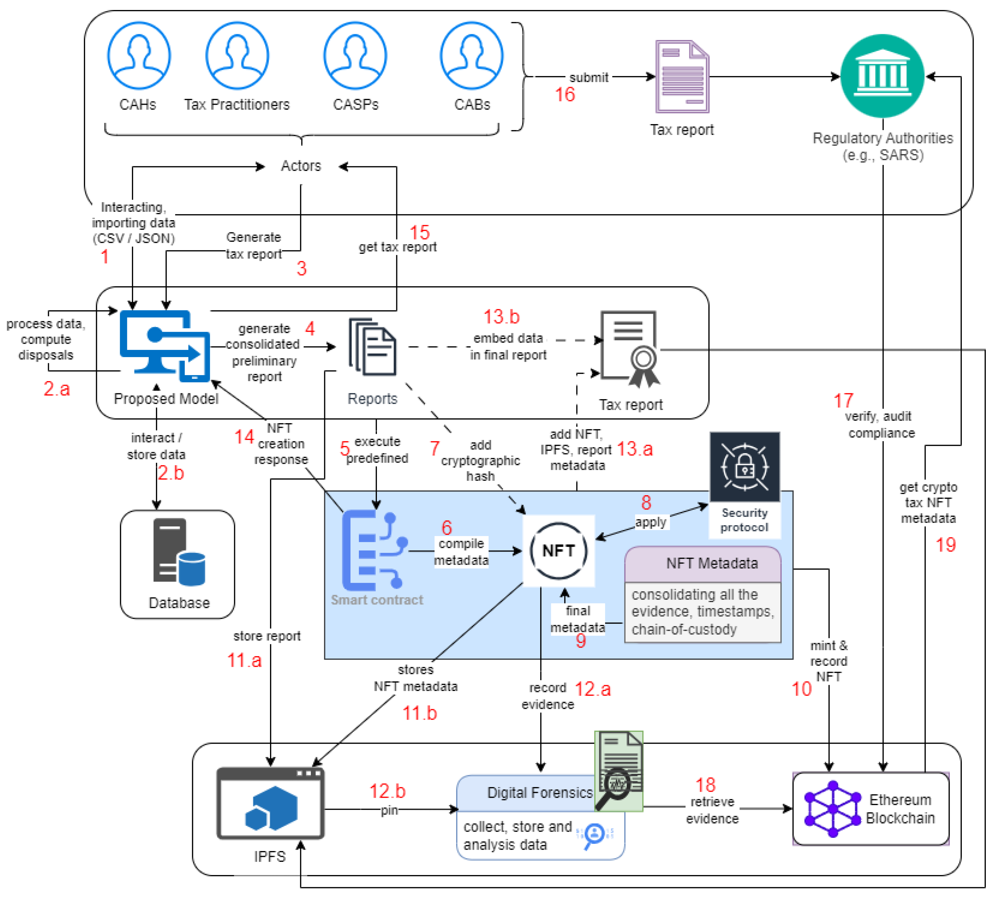 Blockchain Forensics and Regulatory Technology for Crypto Tax ...