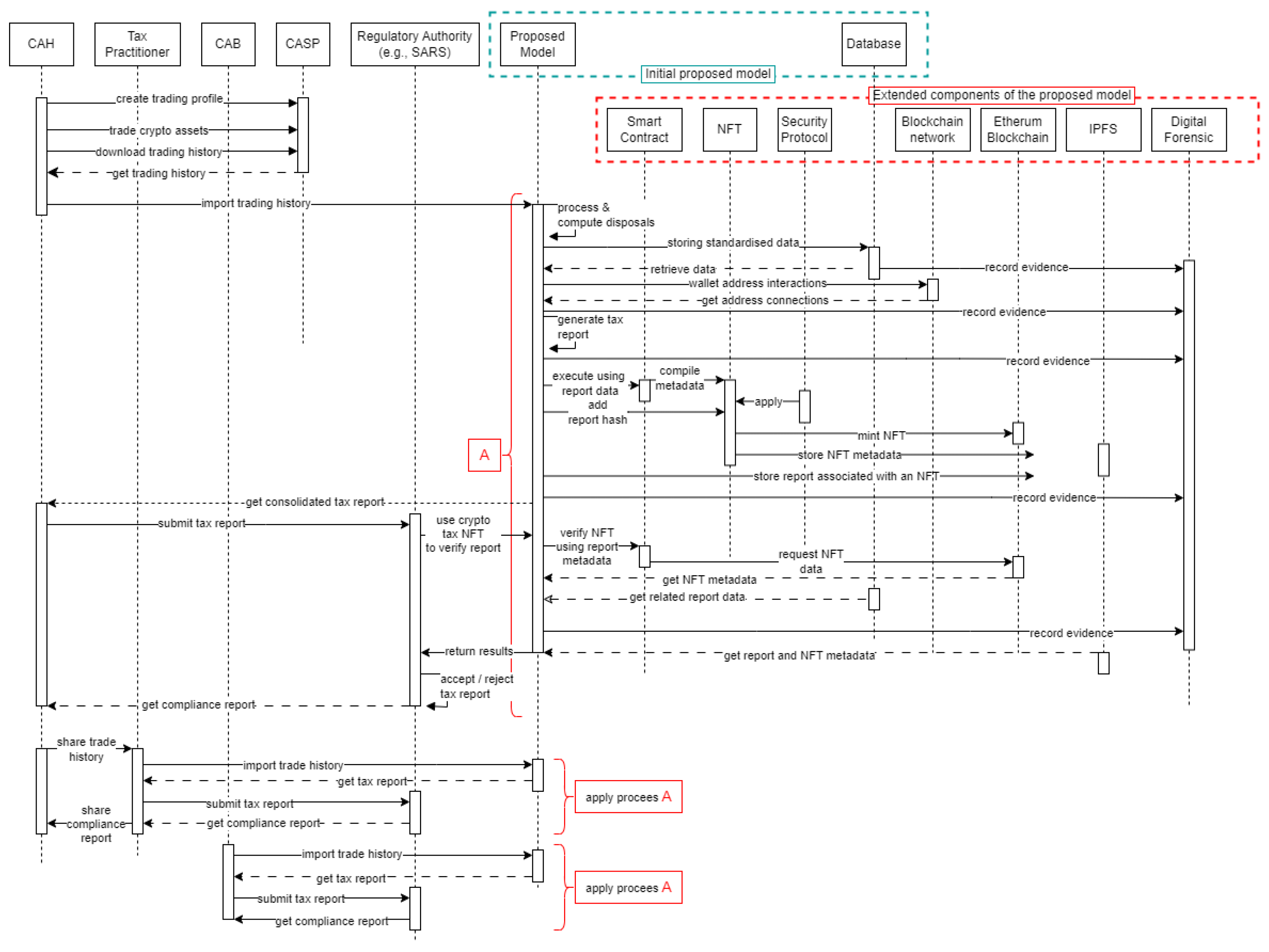 Blockchain Forensics and Regulatory Technology for Crypto Tax ...