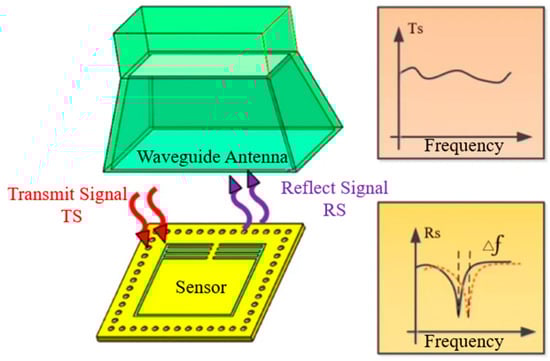 Design of Wireless Passive Multi-Grid CSRR-SIW Sensor for Temperature ...