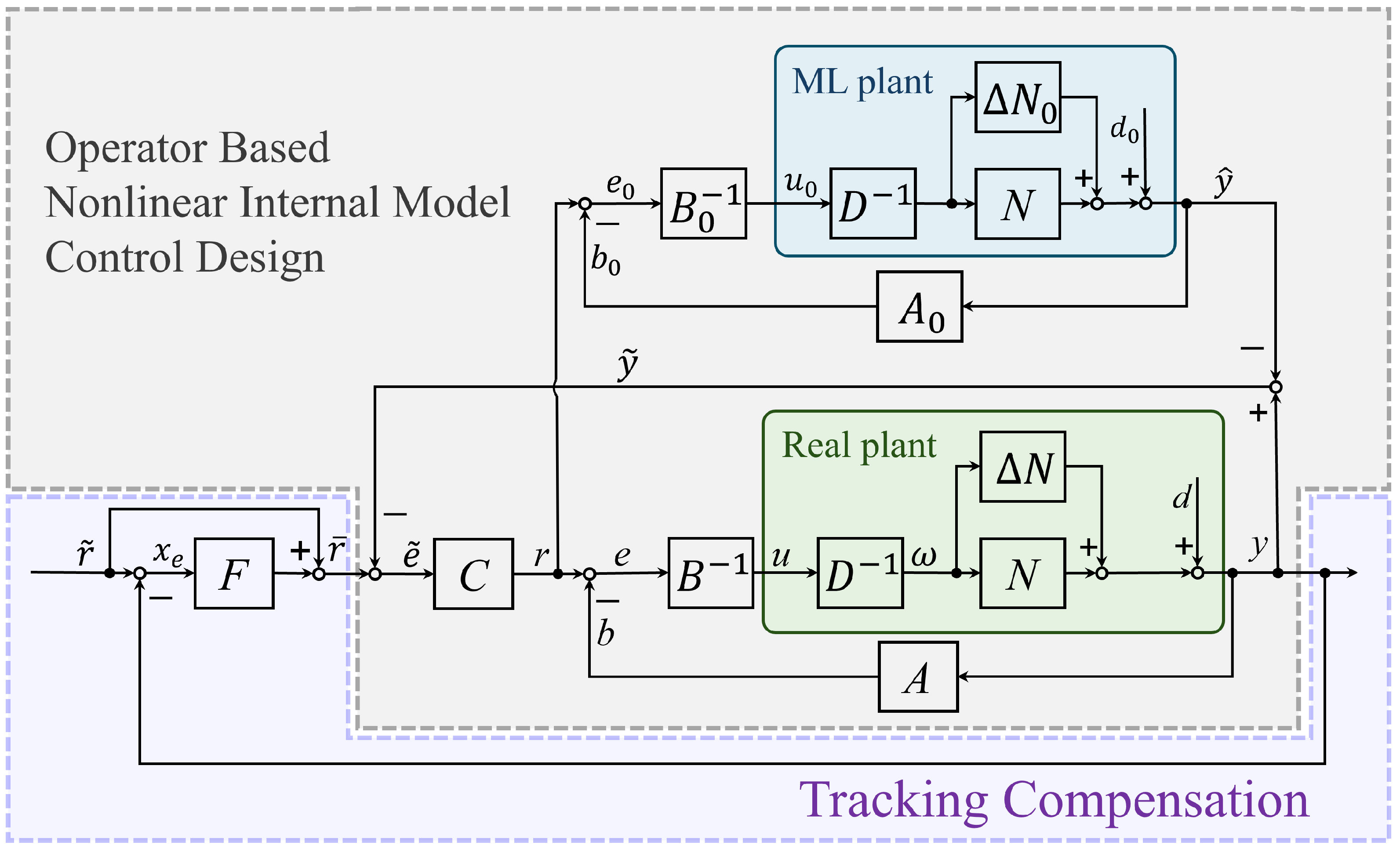 Machine Learning and Operator-Based Nonlinear Internal Model Control ...