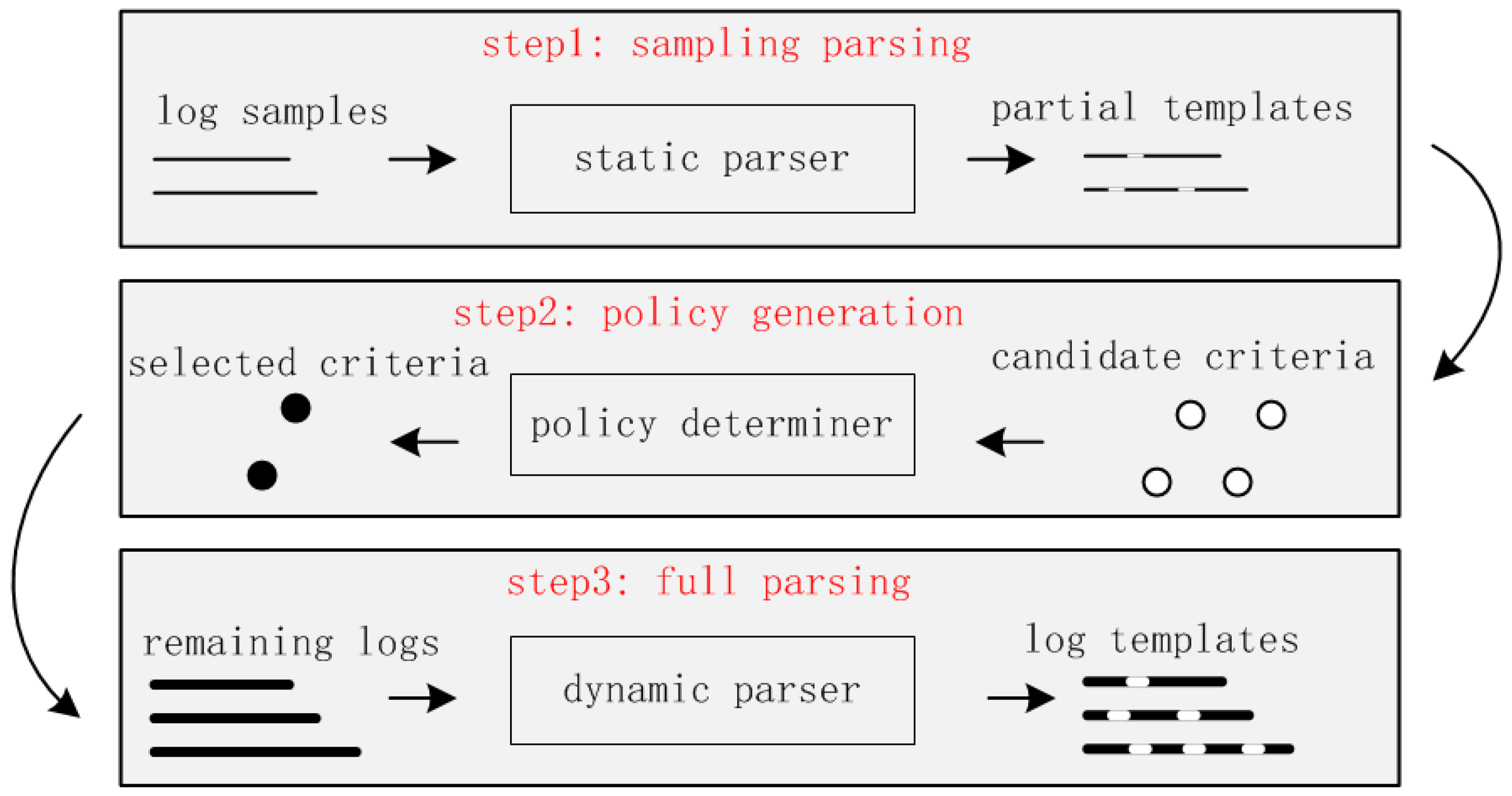 DLogParser: An Efficient Dynamic Log Parser with Multiple Grouping Criteria