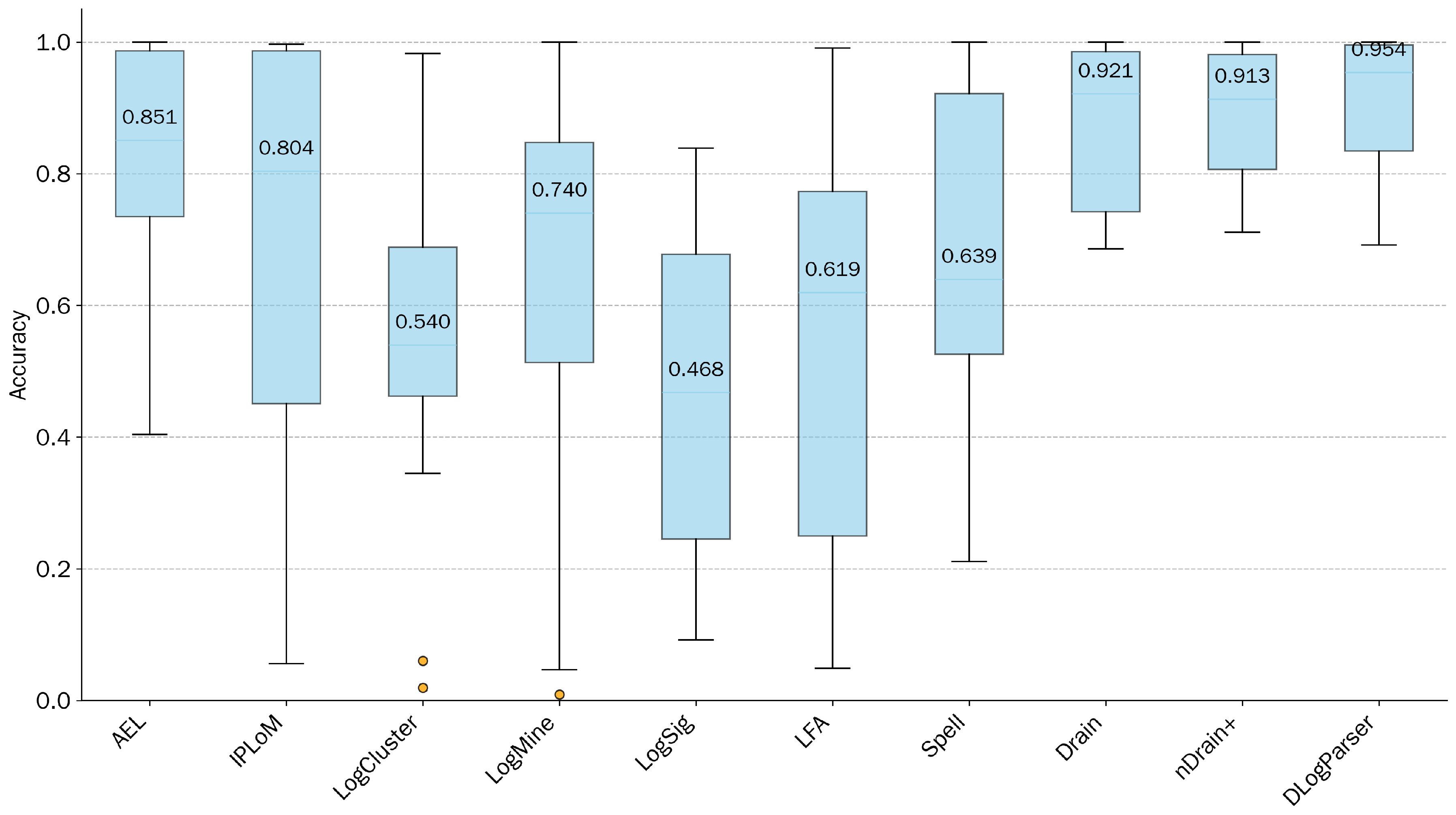 DLogParser: An Efficient Dynamic Log Parser with Multiple Grouping Criteria