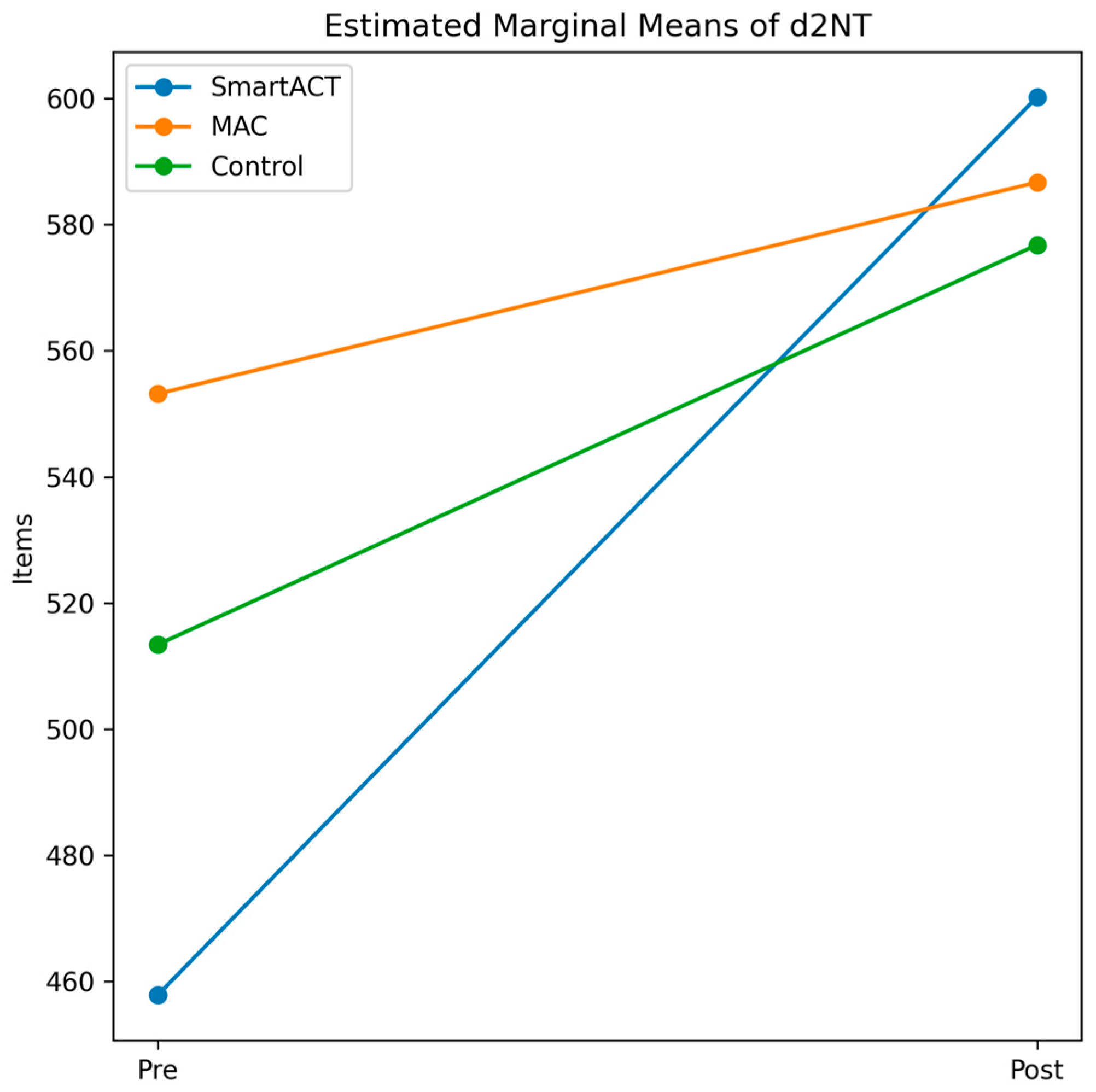 The Impact of an Integrated ACT-Based Psychological Intervention ...
