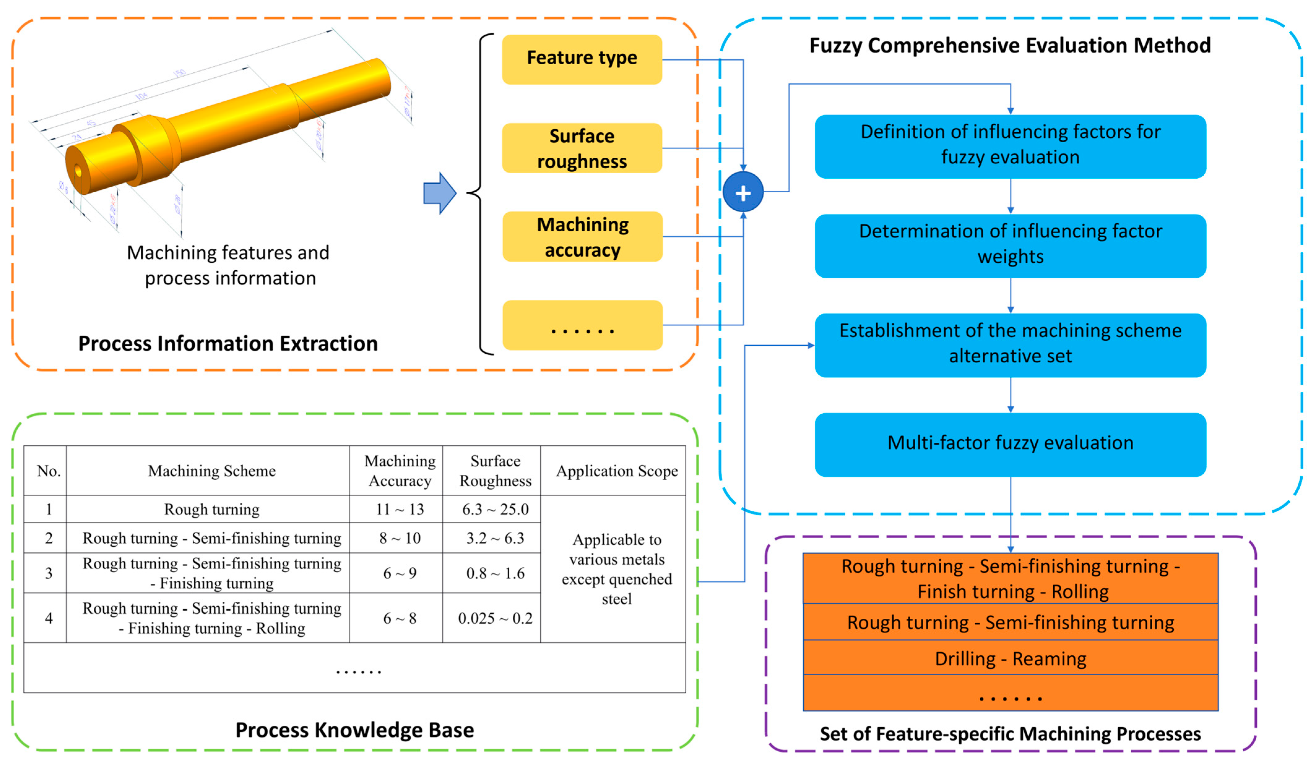 An Intelligent Process Planning Method for Shaft Parts Based on Multi ...