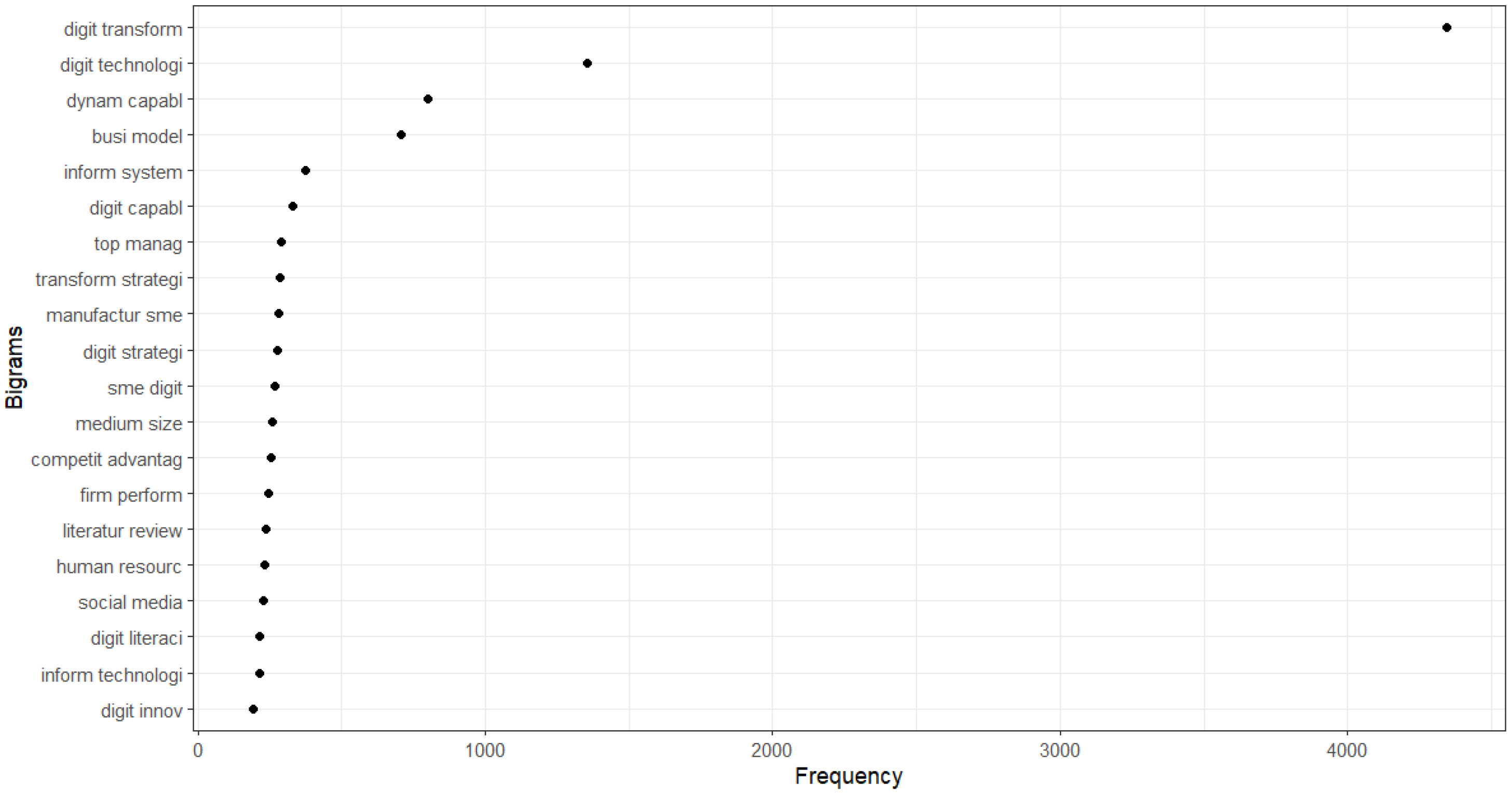 Reviewing and Mapping the Digital Transformation Process of SMEs