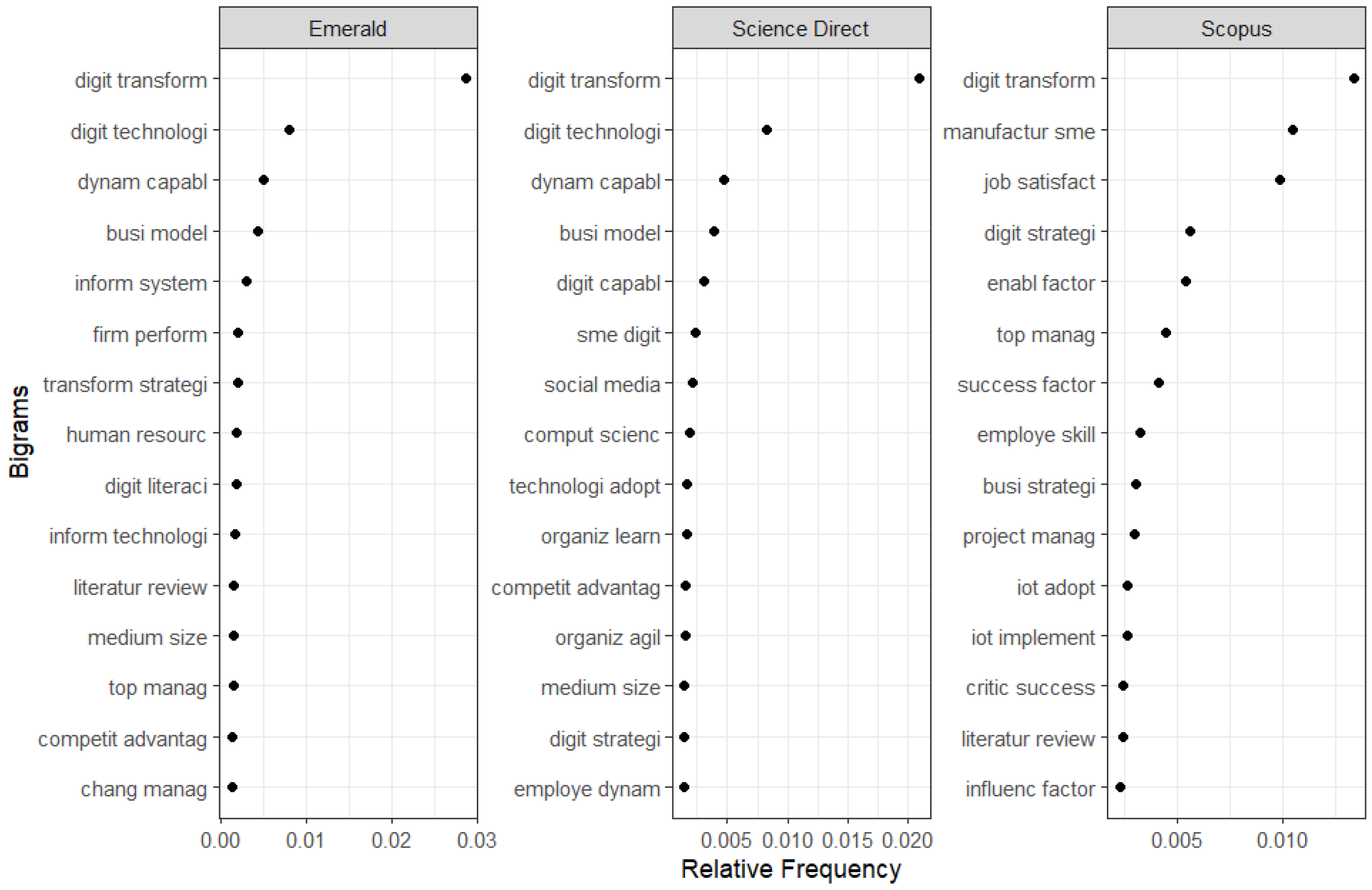 Reviewing and Mapping the Digital Transformation Process of SMEs