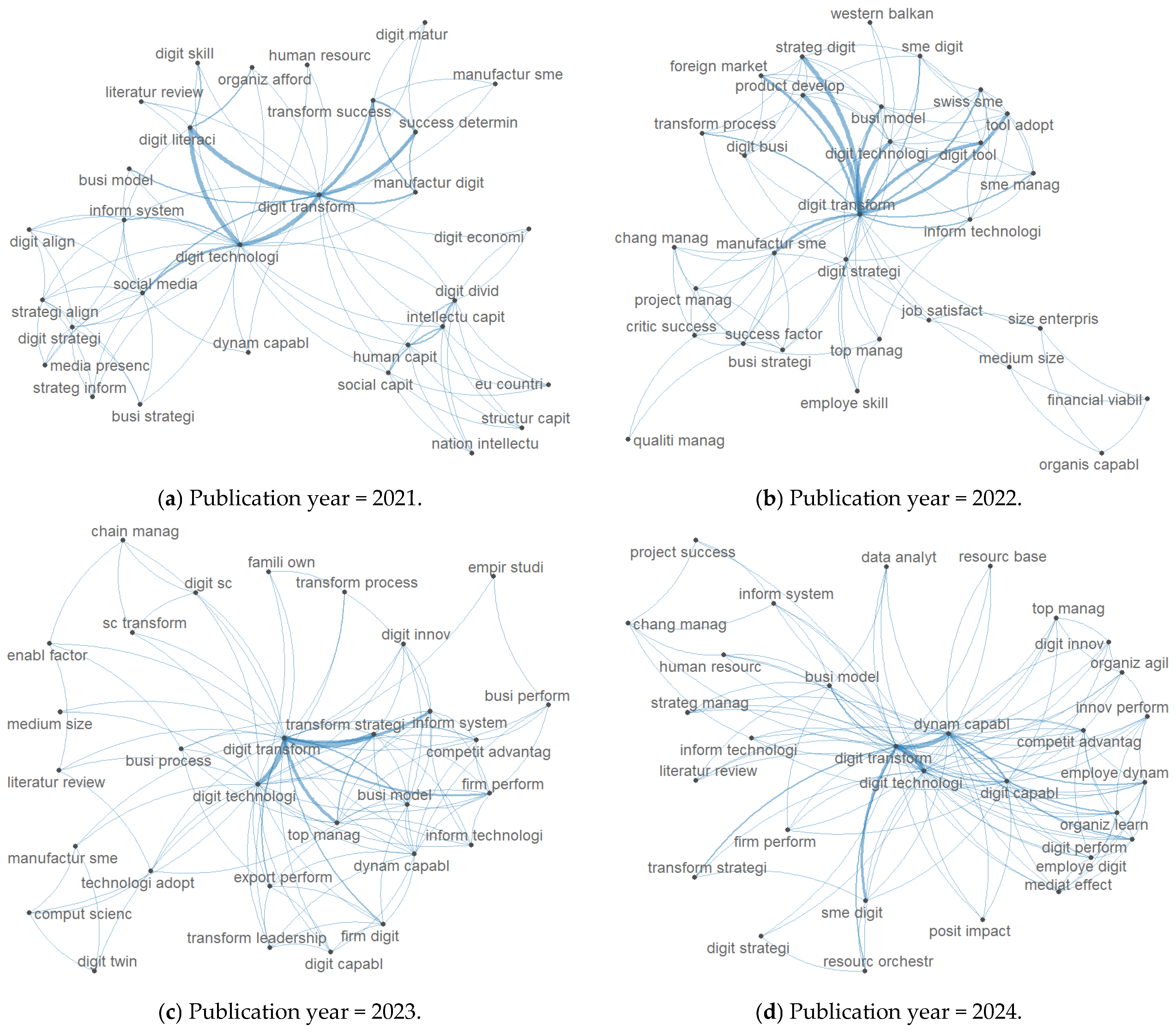Reviewing and Mapping the Digital Transformation Process of SMEs