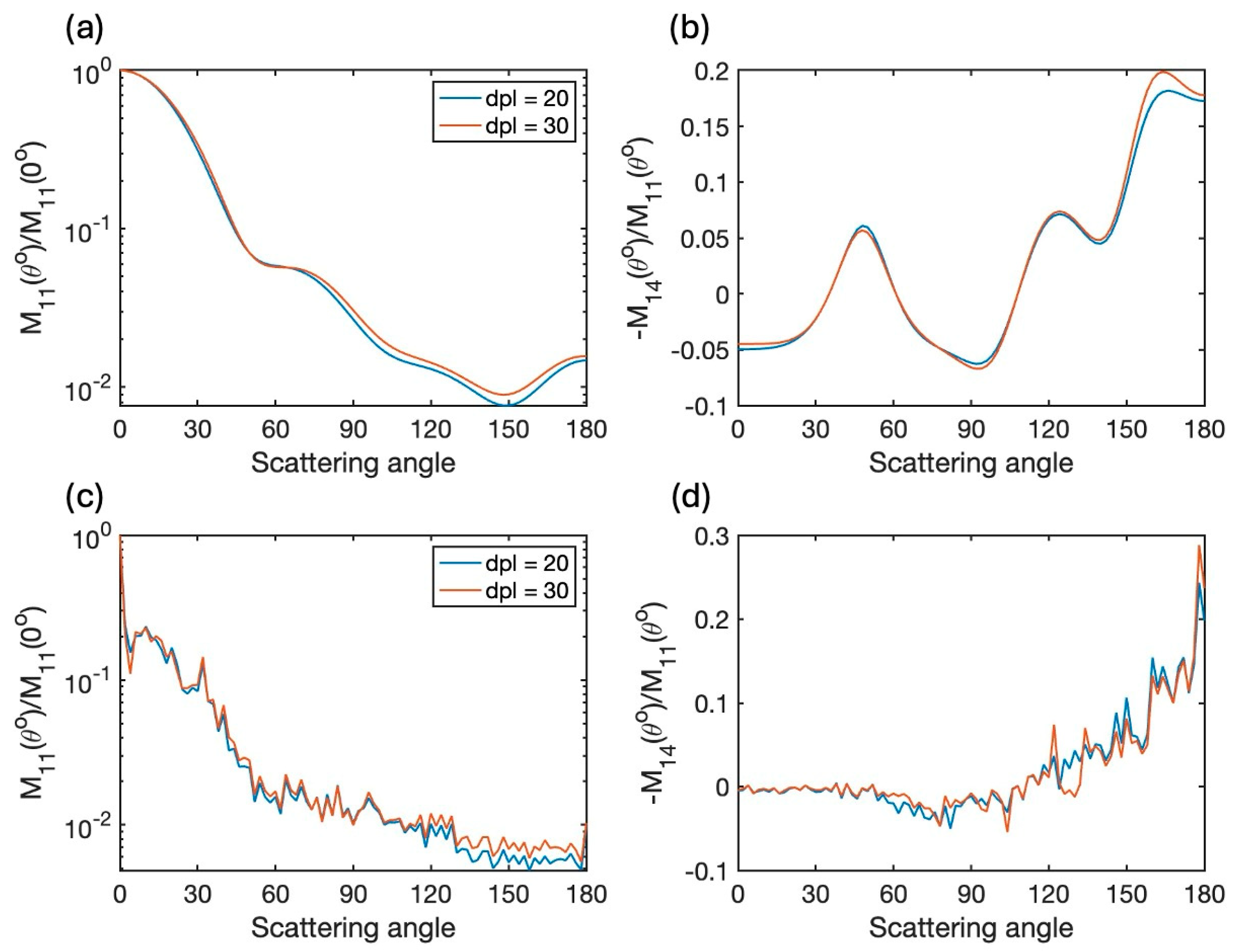 Light Scattering from Small Clusters of Chiral and Symmetric Particles ...