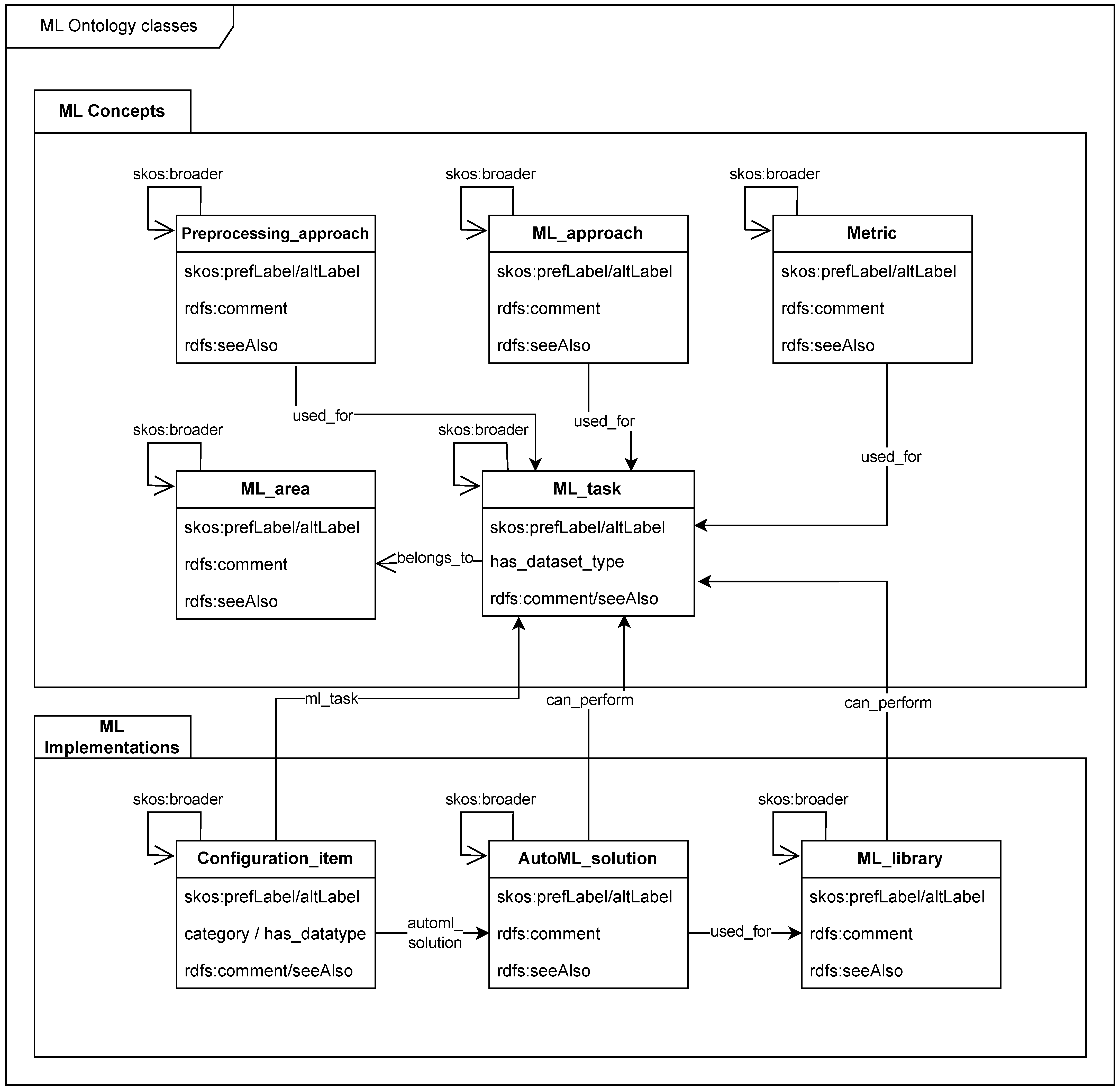 An Industry-Ready Machine Learning Ontology