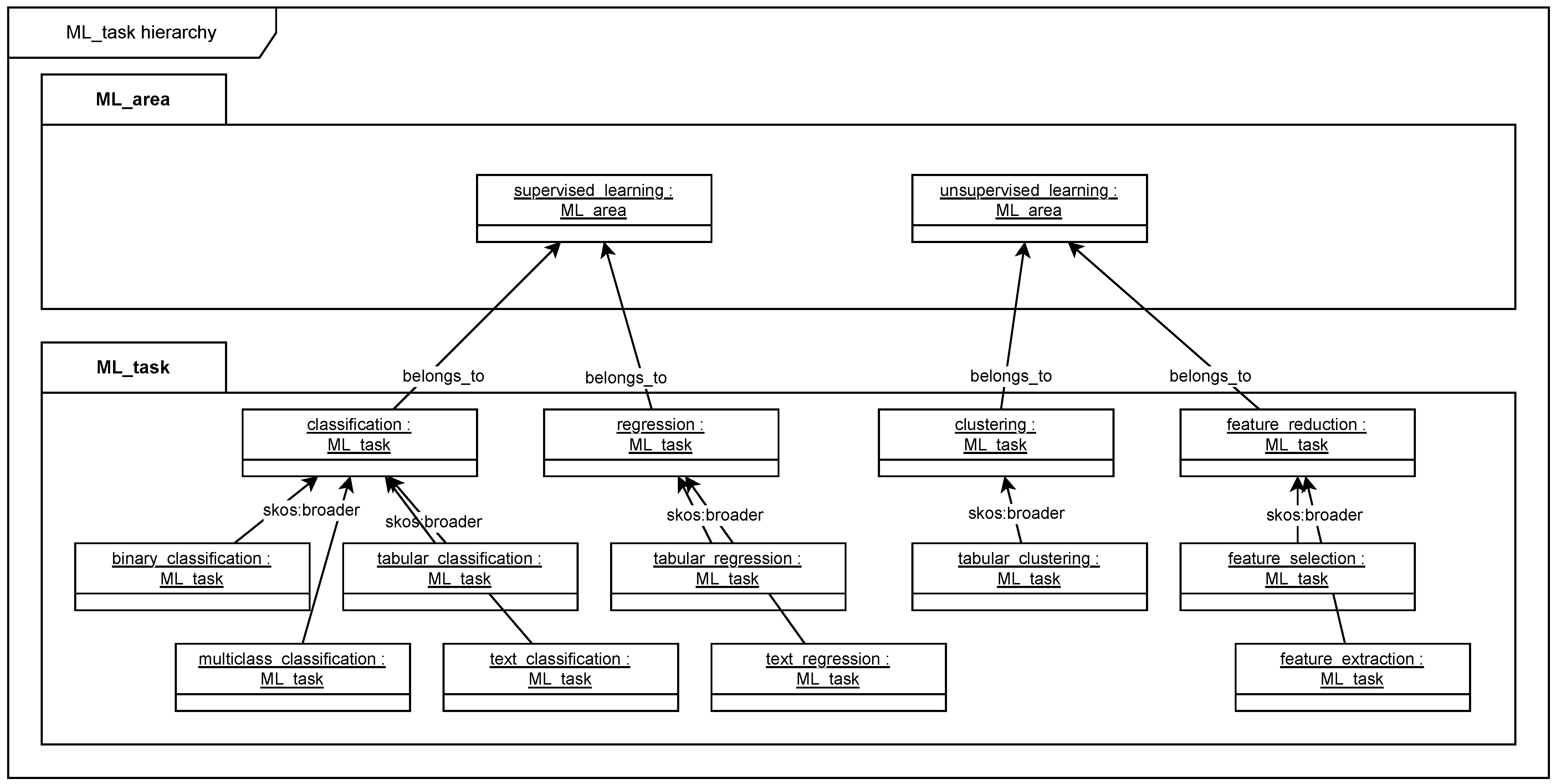 An Industry-Ready Machine Learning Ontology