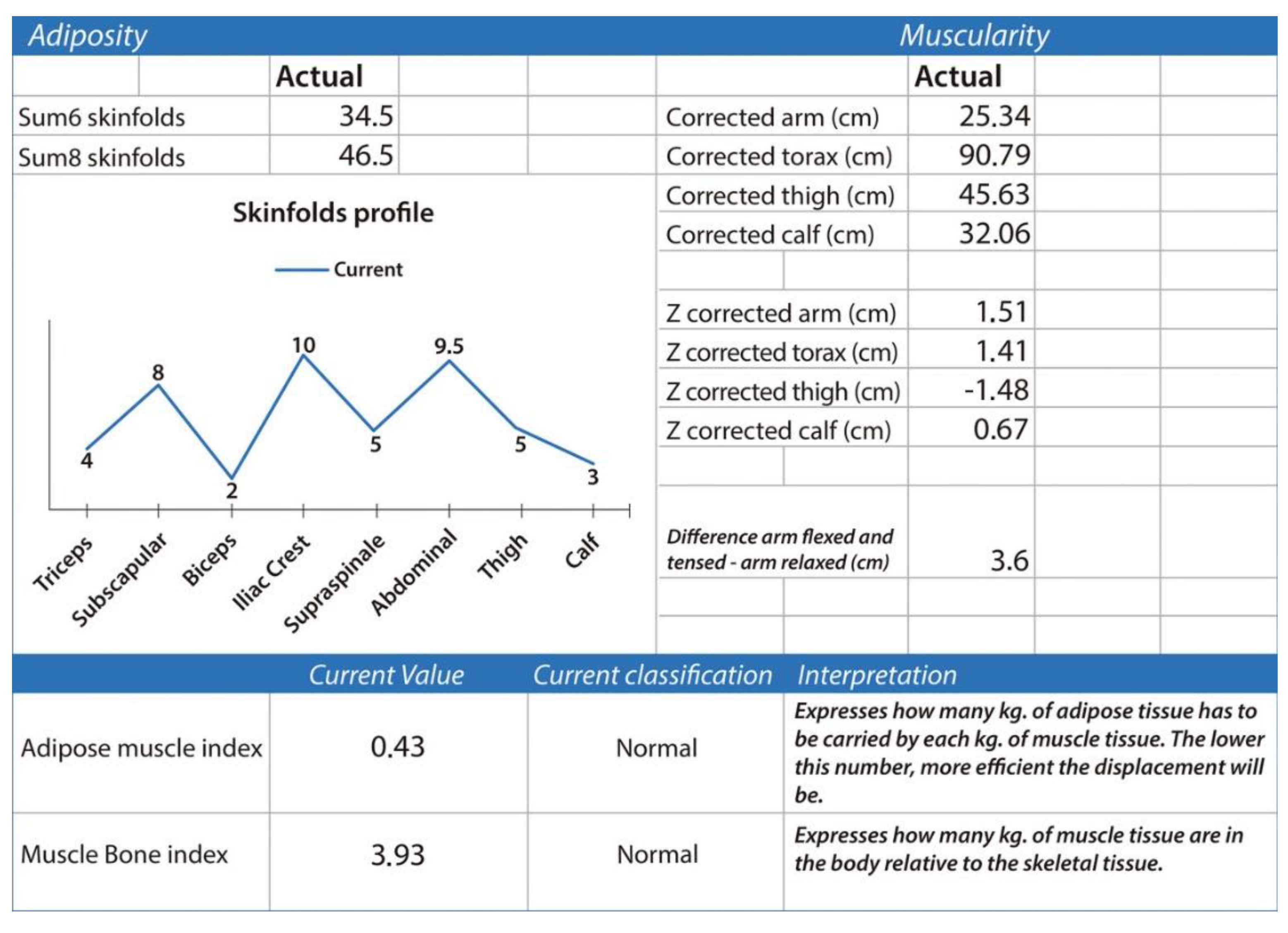The Seven Methods for the Evaluation of Nutritional Status—ABCDEFG ...