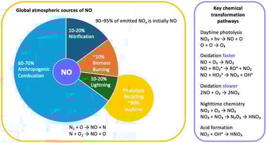Exposure to Nitrogen Dioxide (NO2) Emitted from Traffic-Related Sources ...