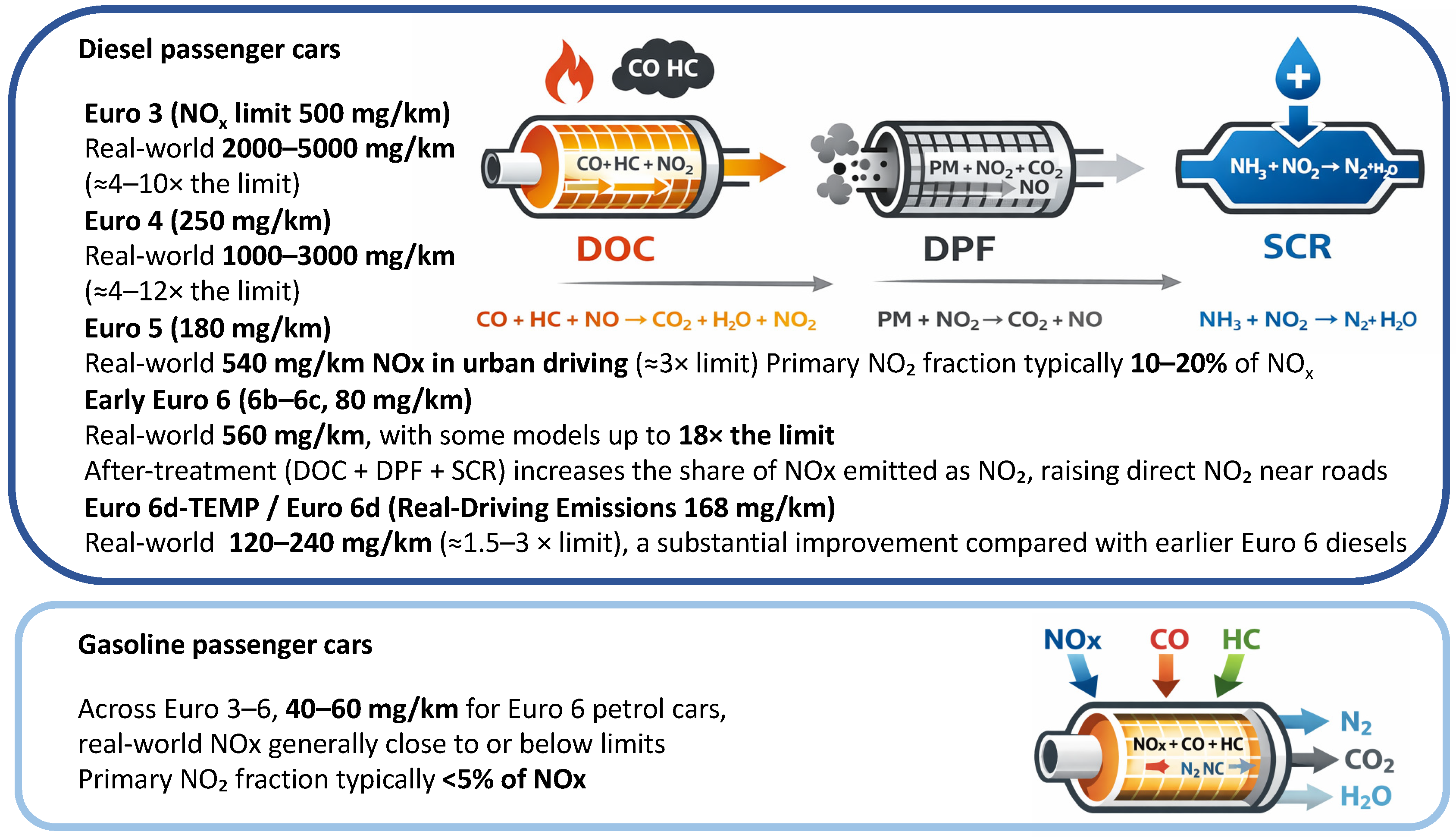 Exposure to Nitrogen Dioxide (NO2) Emitted from Traffic-Related Sources ...