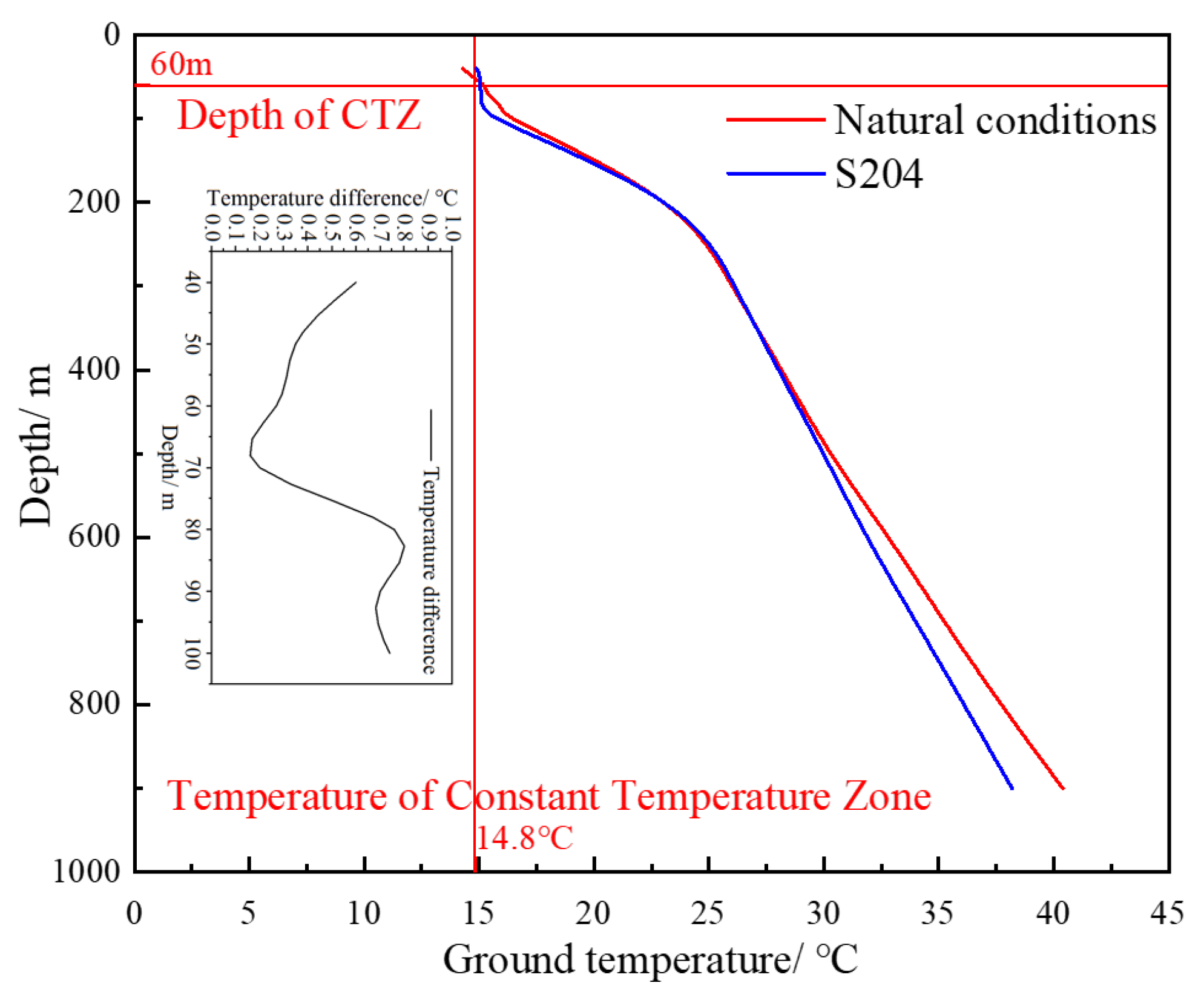 A Novel Synergistic System for Geothermal Energy Extraction and Coal ...