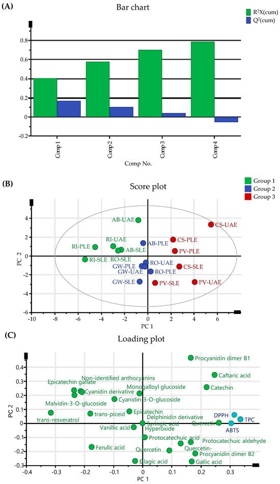 Comparing Extraction Techniques and Varieties in Grape Stems: A ...
