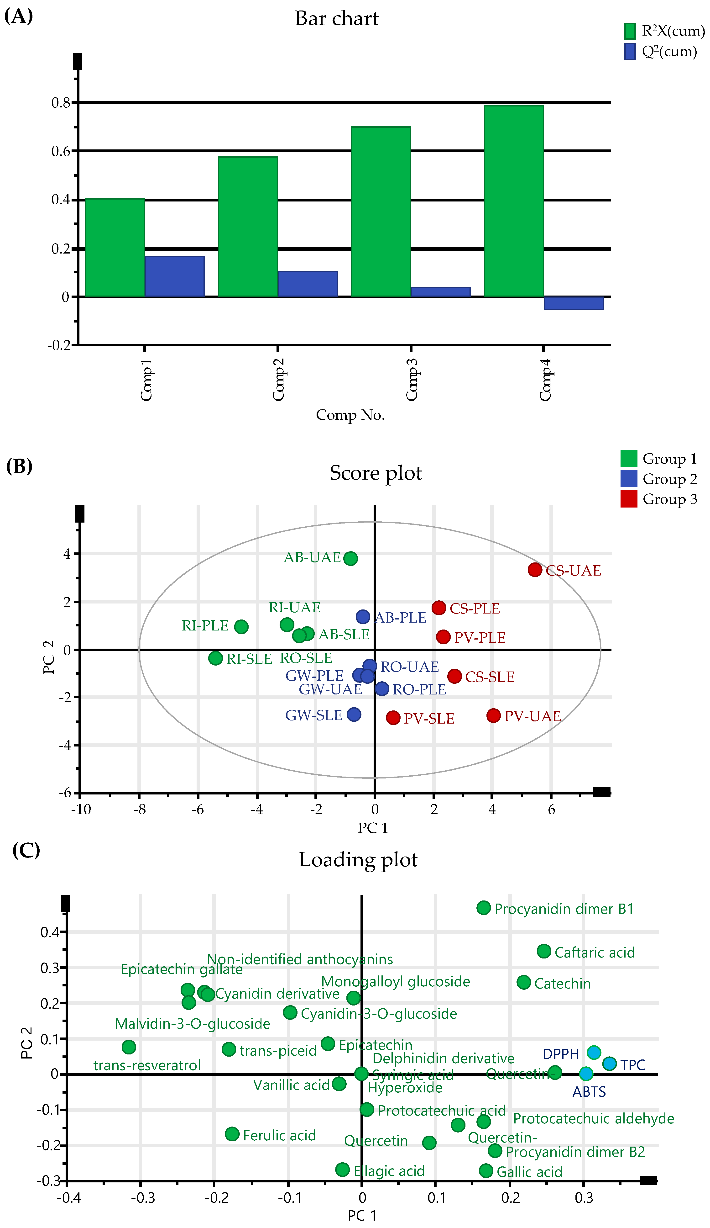 Comparing Extraction Techniques and Varieties in Grape Stems: A ...