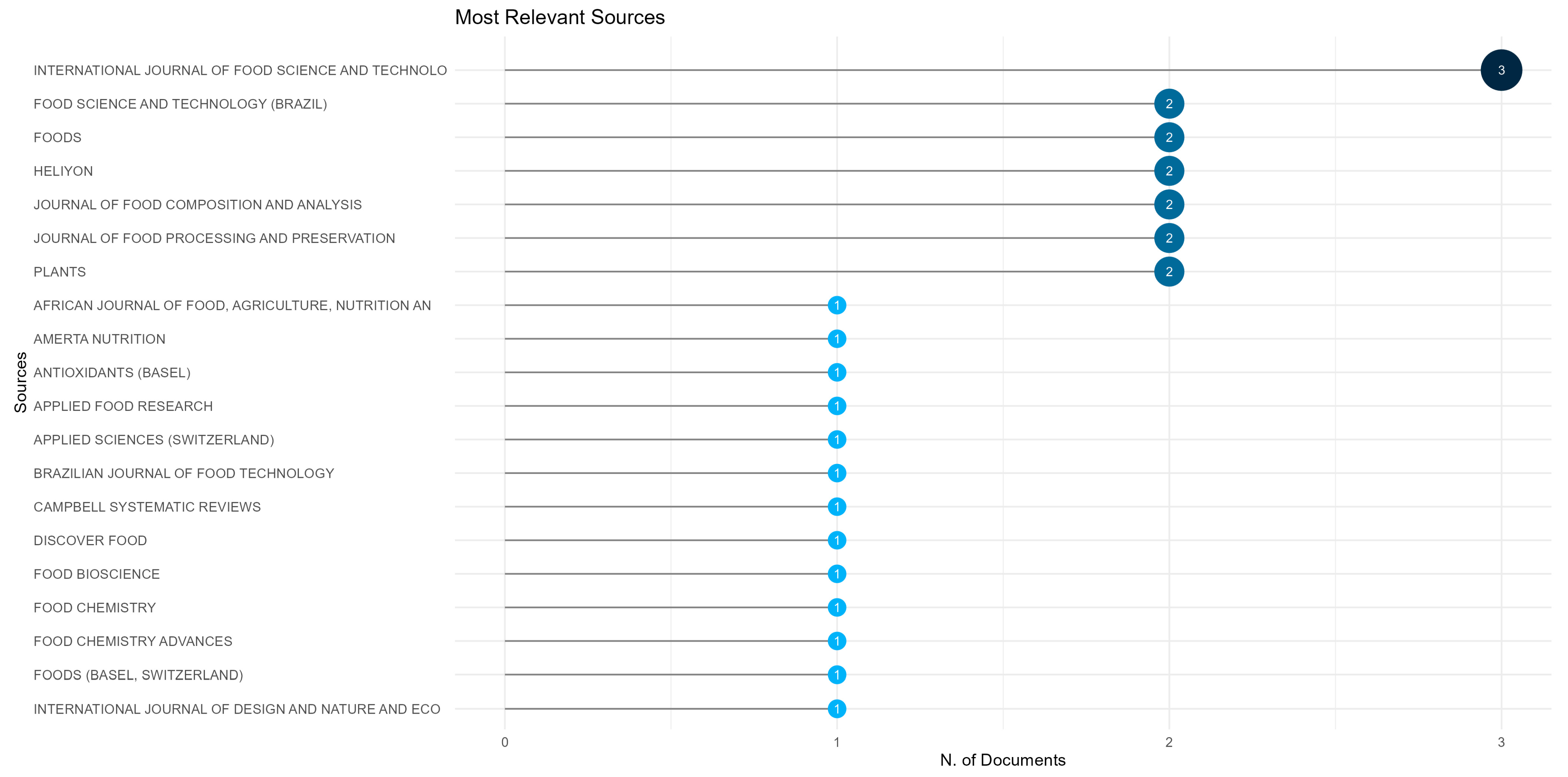 Bioactive Compounds, Technological Processing, and Functional ...