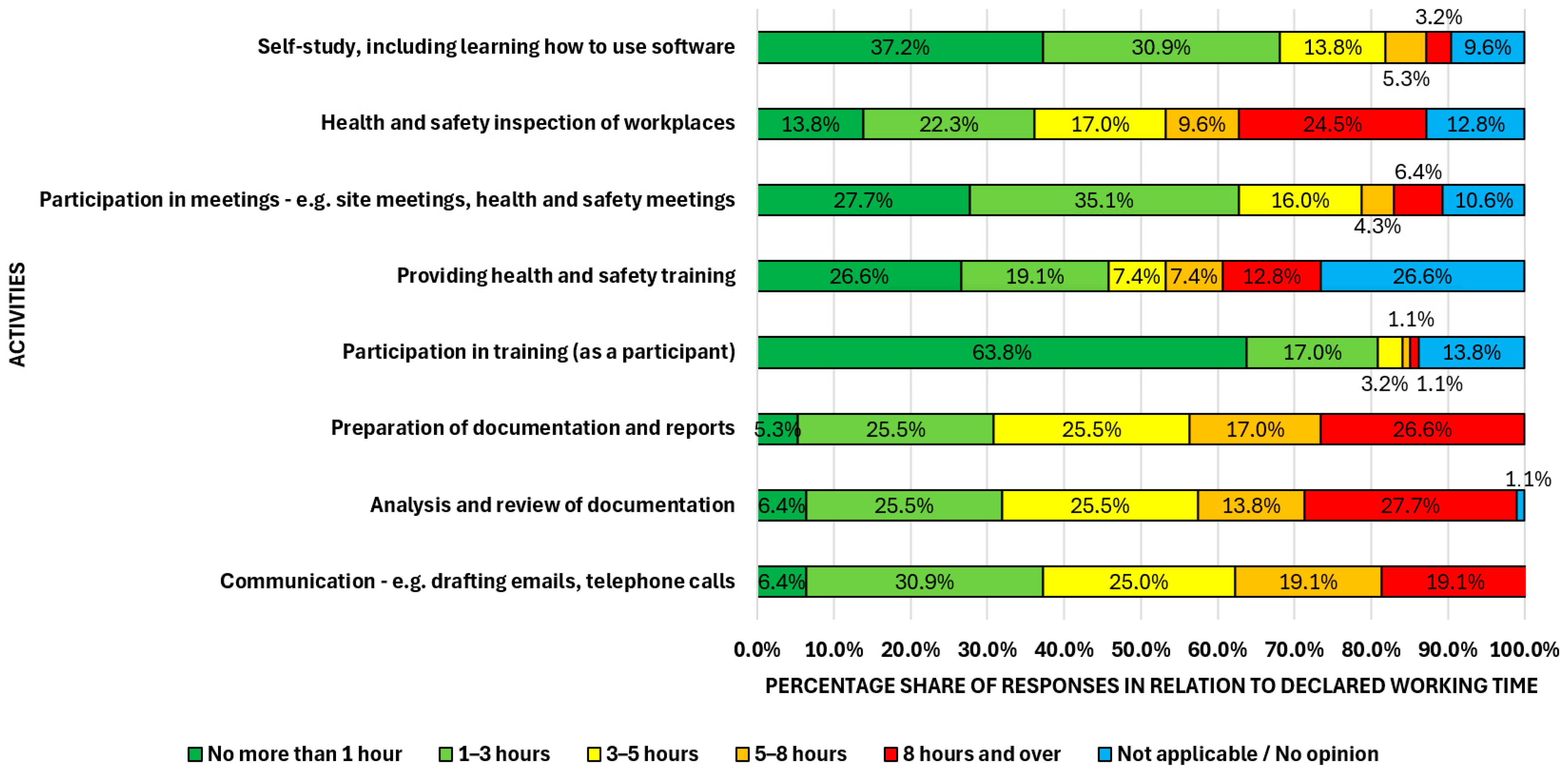 The Use of Digital Tools by Occupational Health and Safety (OHS ...