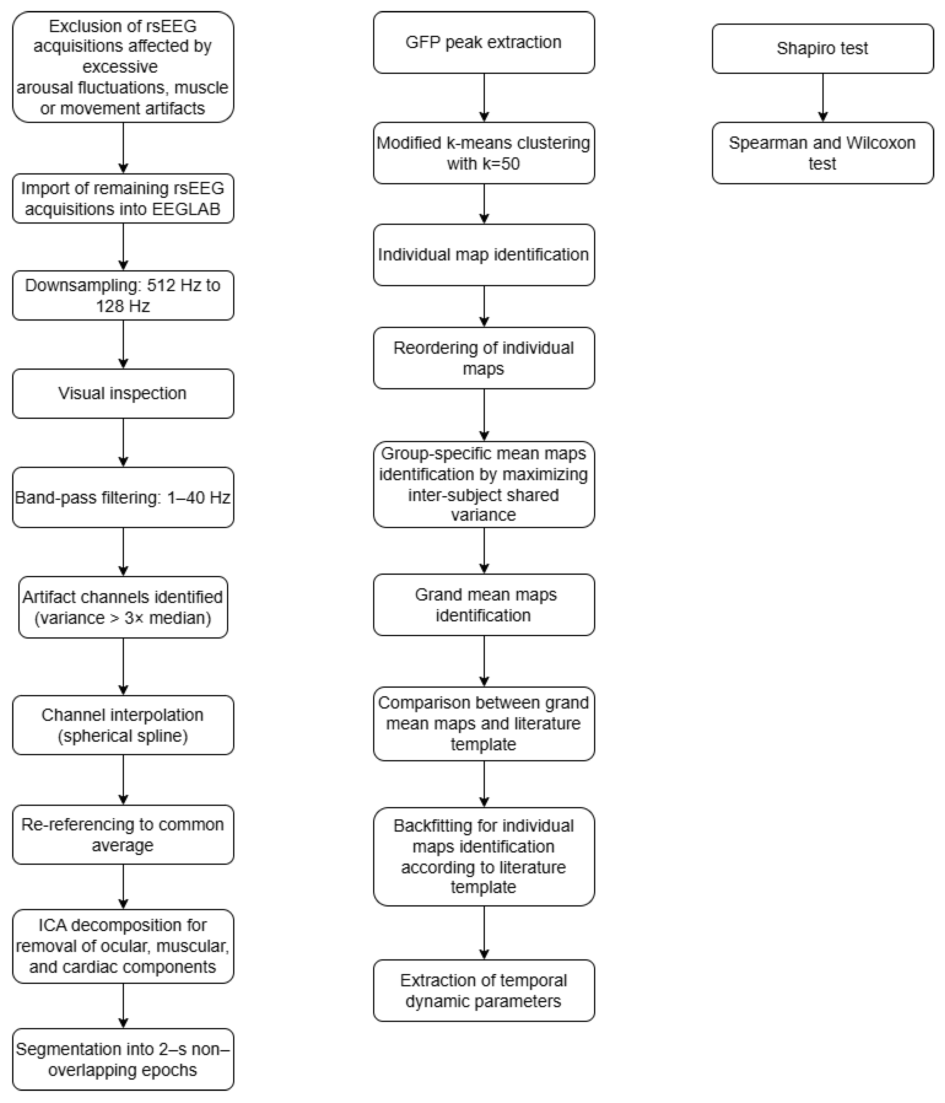 EEG Microstate Comparative Model for Improving the Assessment of ...