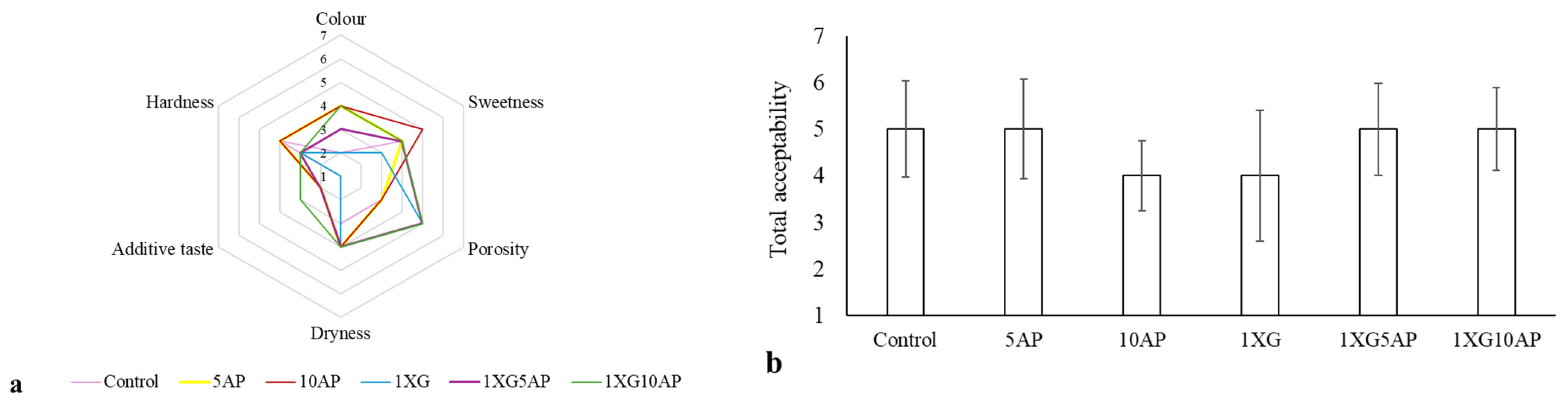 Application of Apple By-Products and Xanthan Gum in the Development of ...