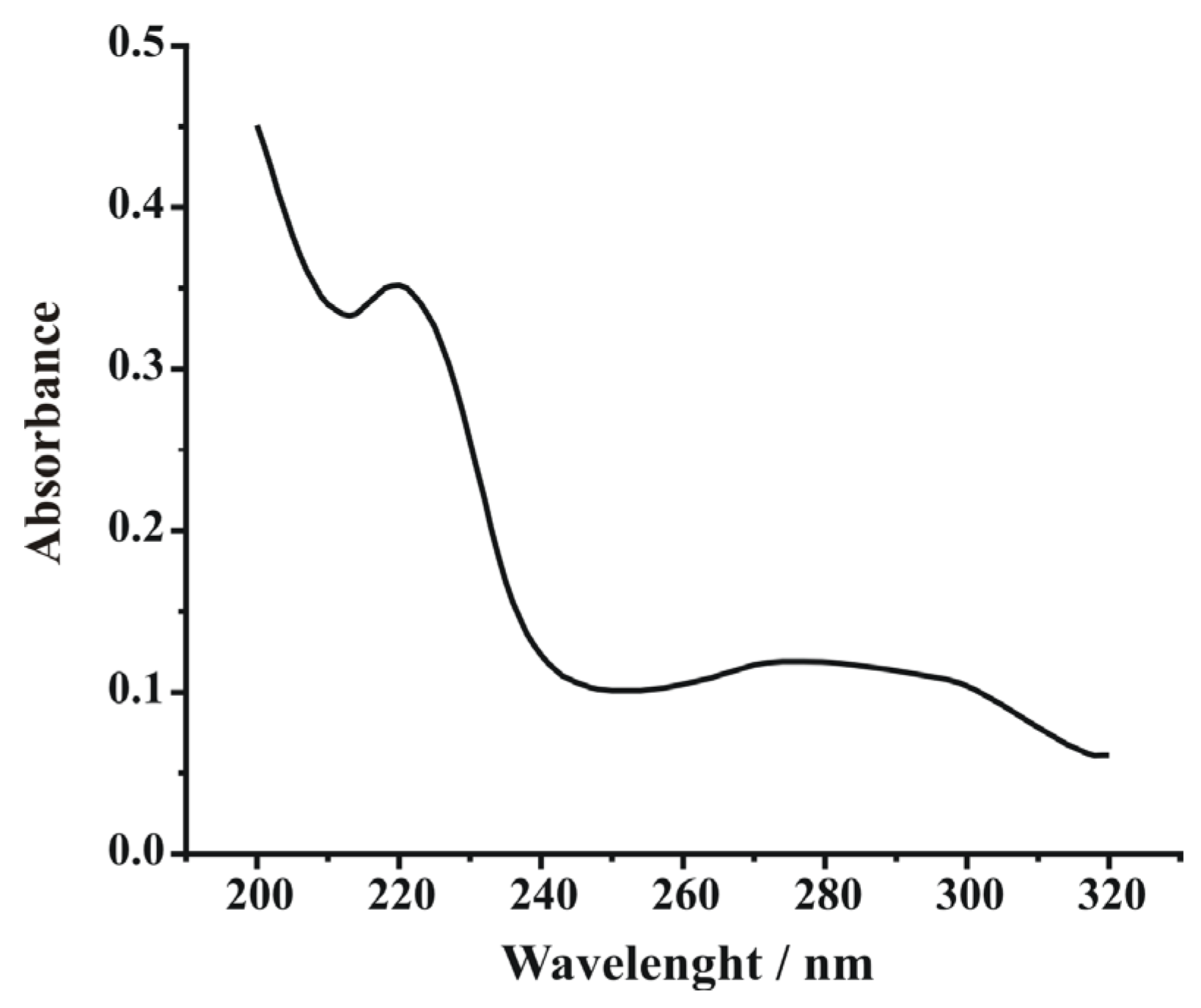 Detection of Melatonin with Sensors Modified Using Different Graphene ...