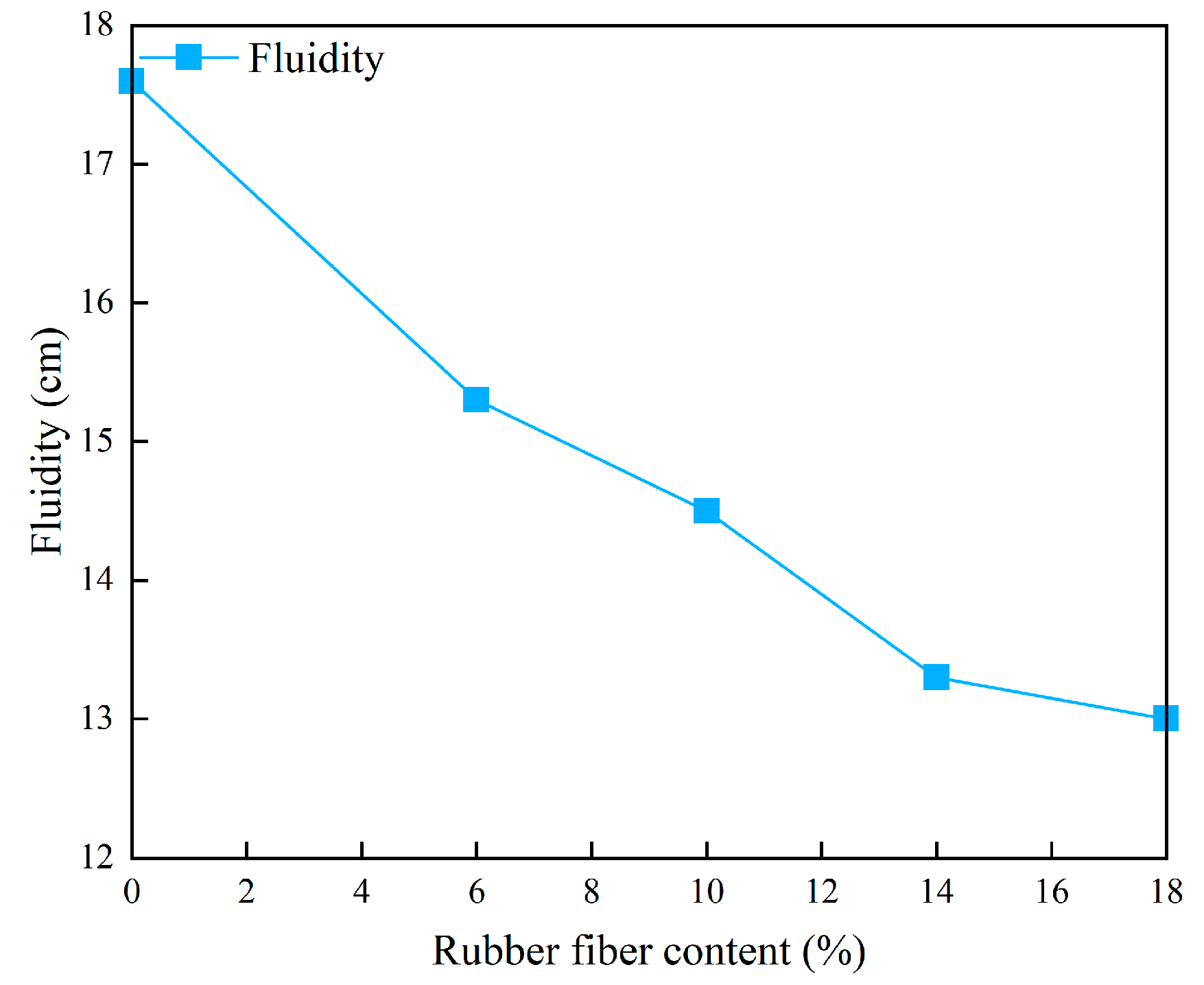 Experimental Study on the Effect of Rubber Fibre Content on the ...