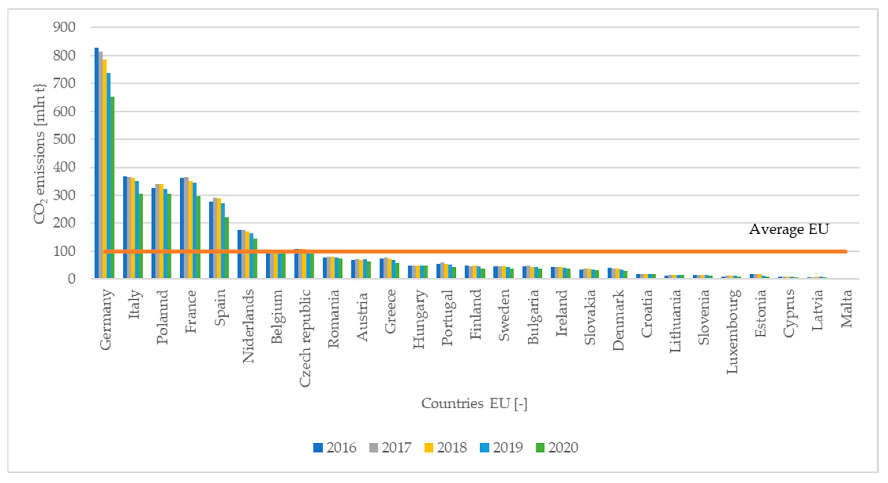 Modeling CO2 Emissions of a Gasoline-Powered Passenger Vehicle Using ...