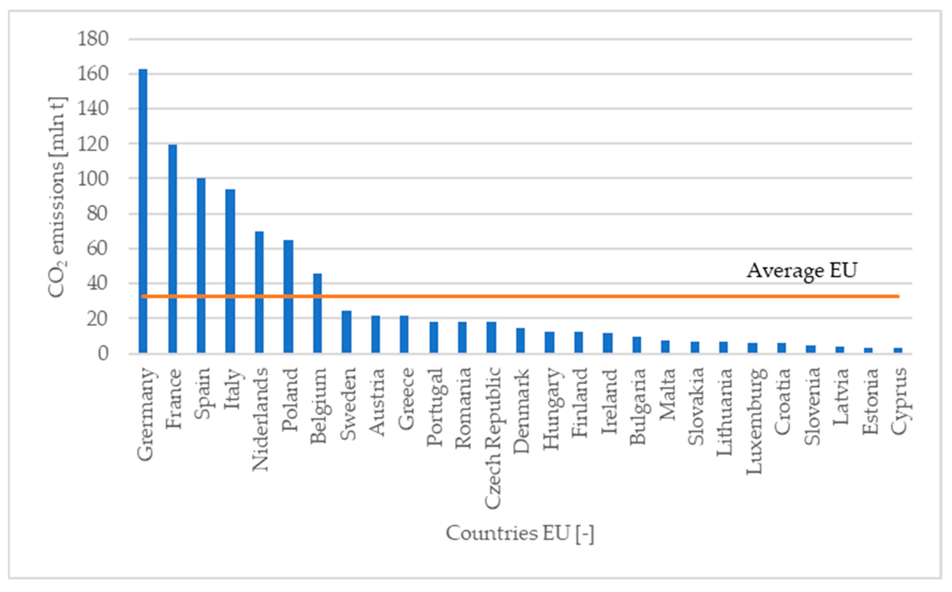 Modeling CO2 Emissions of a Gasoline-Powered Passenger Vehicle Using ...