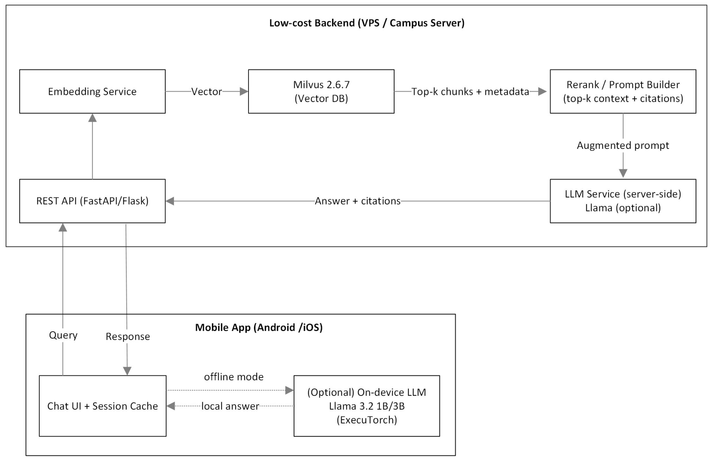 A Scalable and Low-Cost Mobile RAG Architecture for AI-Augmented ...
