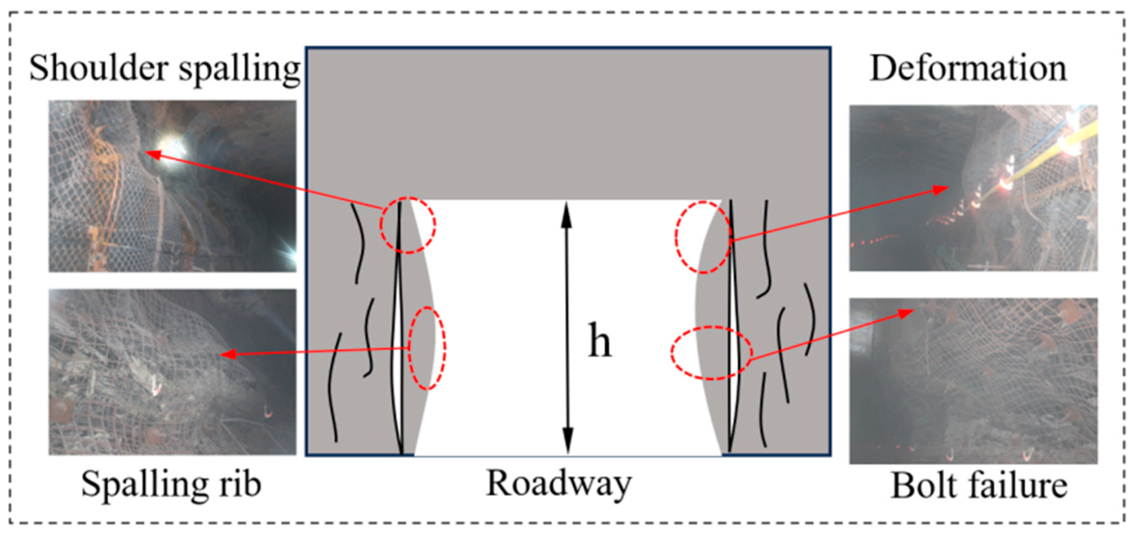 Failure Mechanism and Rib-Roof Synergistic Support Technology for ...