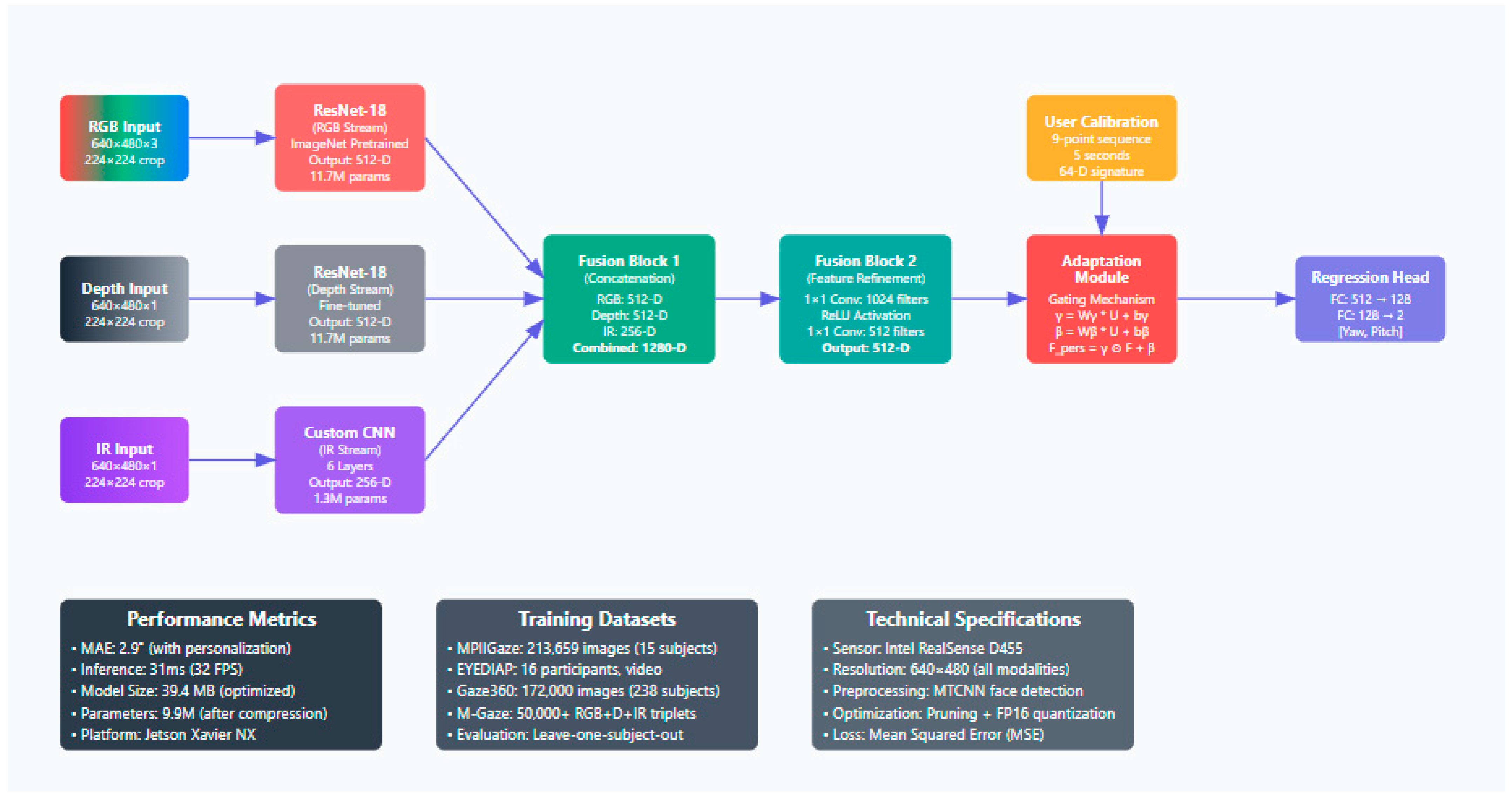 Eye Gaze Detection Using a Hybrid Multimodal Deep Learning Model for ...