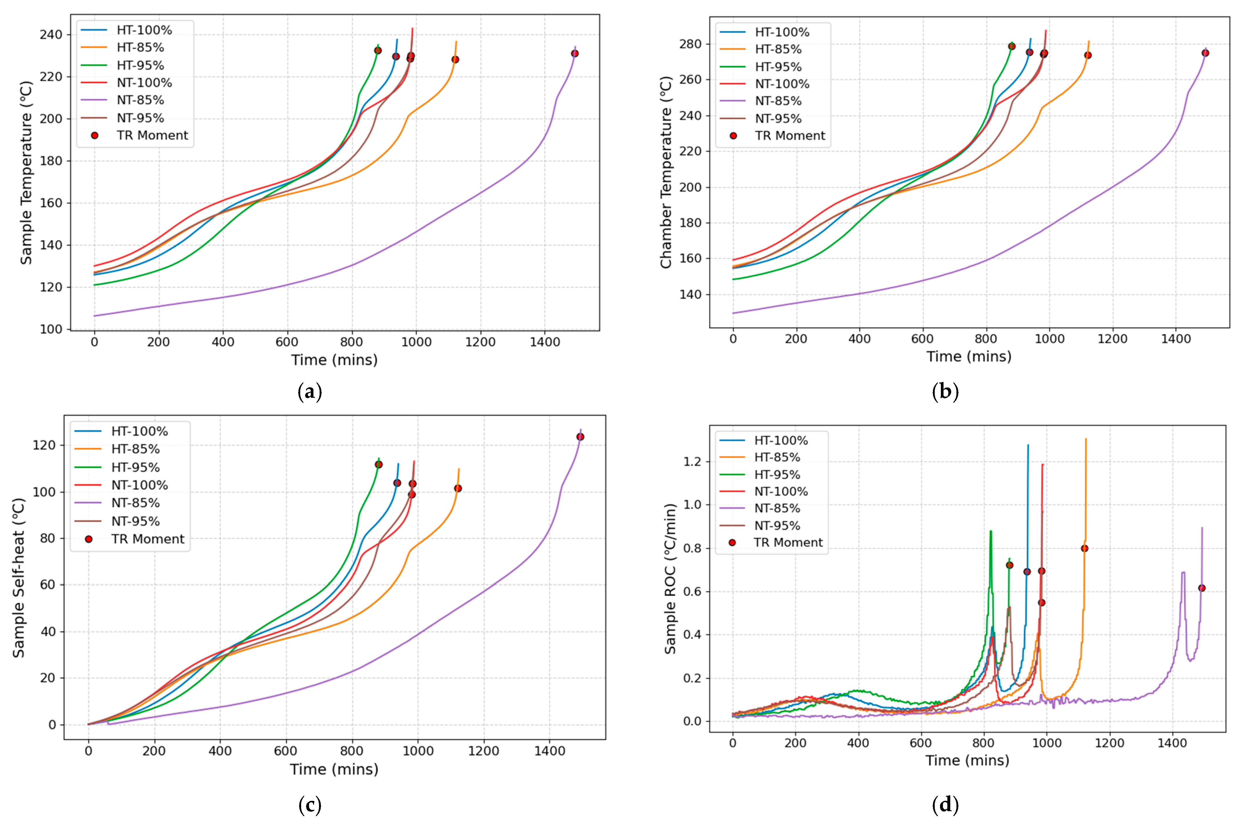 Adopting Data-Driven Safety Management Strategy for Thermal Runaway ...