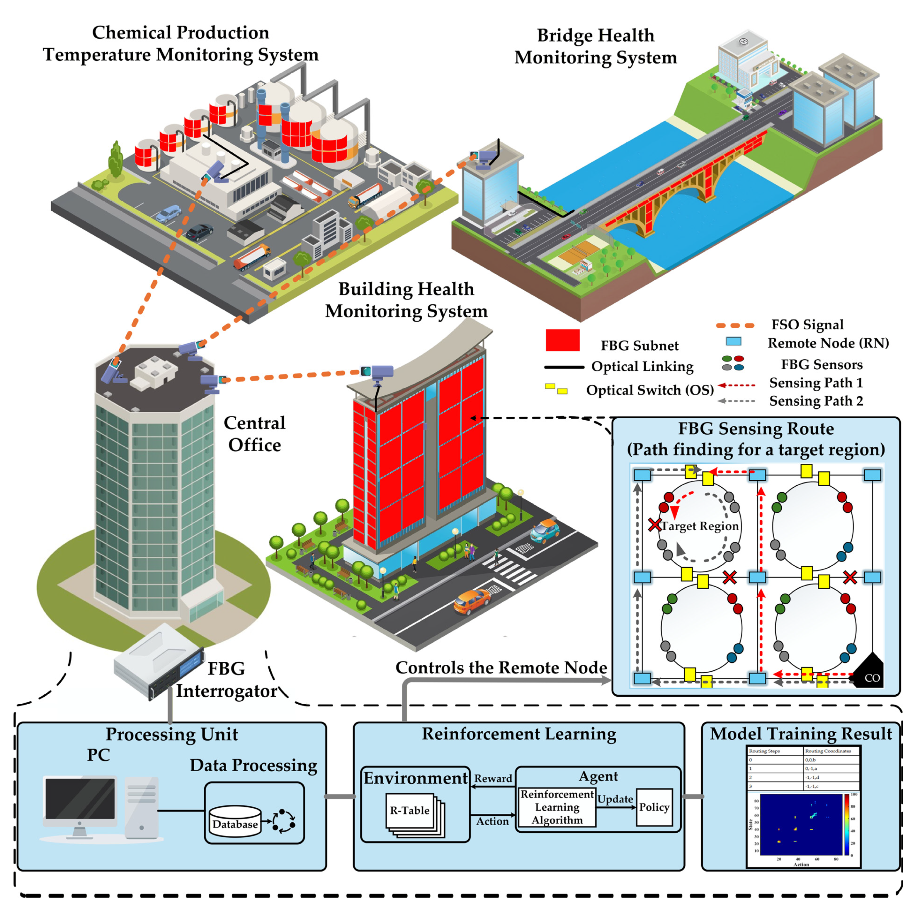 Reinforcement Learning Technique for Self-Healing FBG Sensor Systems in ...