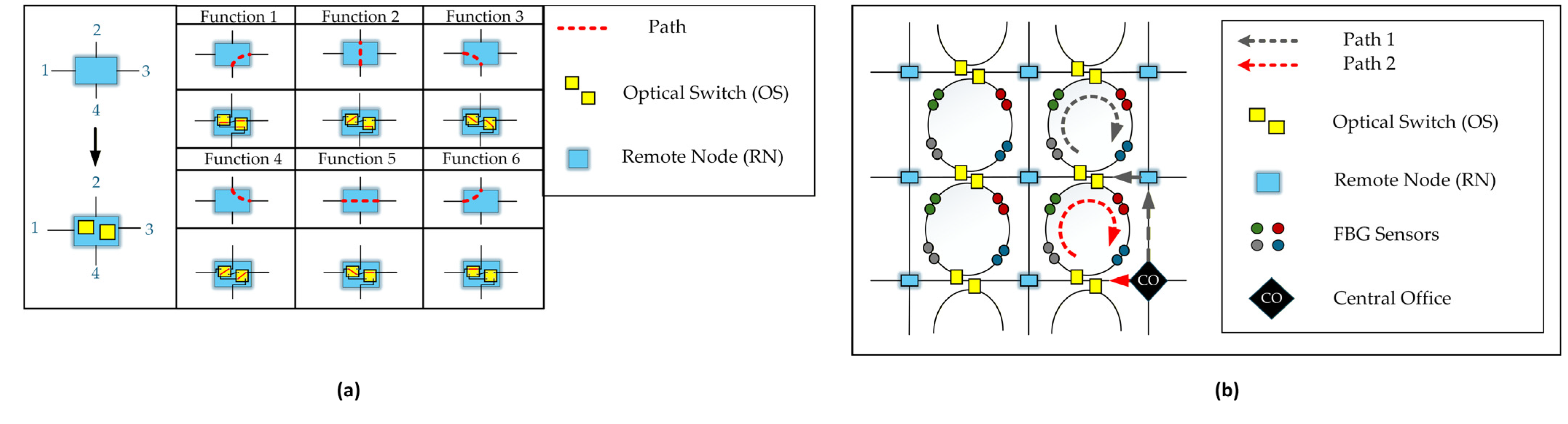 Reinforcement Learning Technique for Self-Healing FBG Sensor Systems in ...