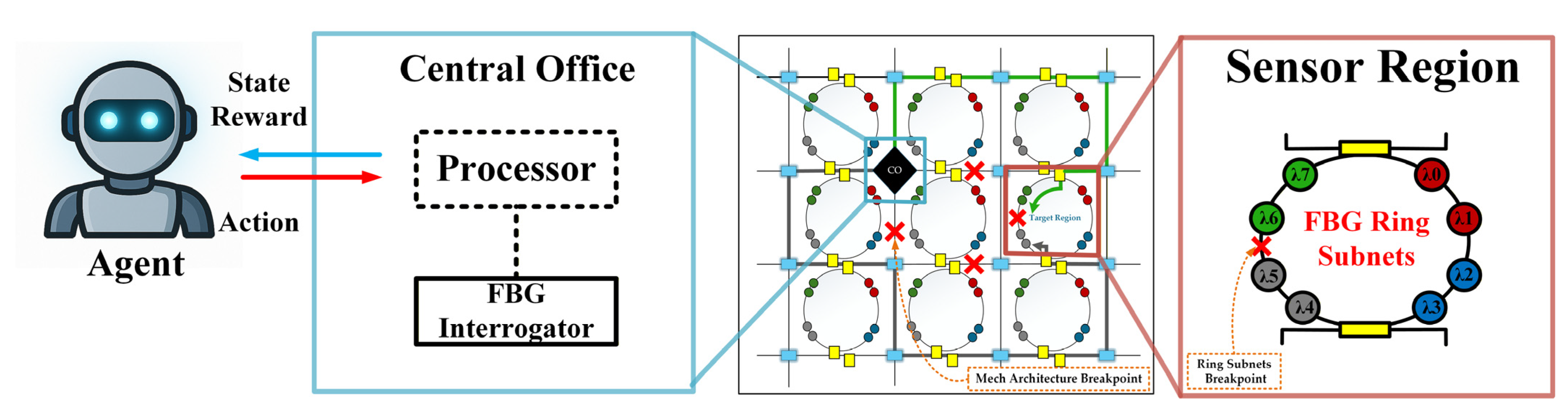 Reinforcement Learning Technique for Self-Healing FBG Sensor Systems in ...