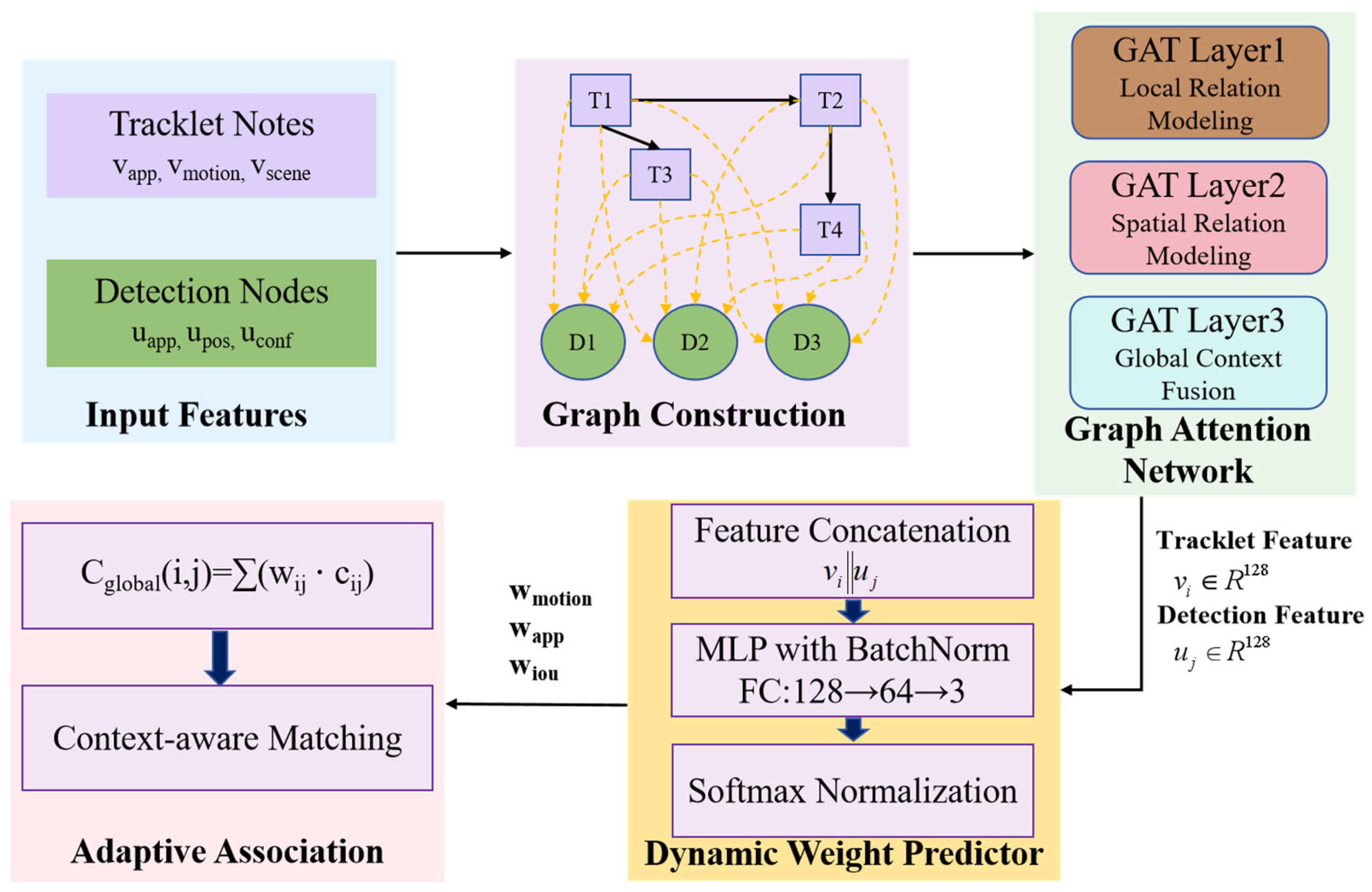 STC-SORT: A Dynamic Spatio-Temporal Consistency Framework for Multi ...