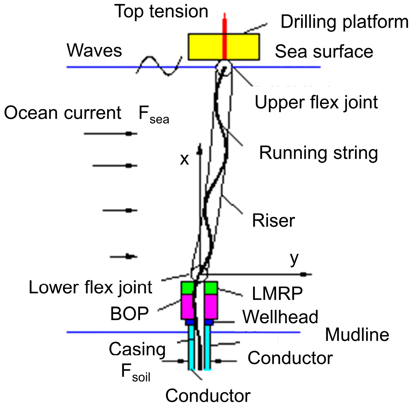 Strength and Fatigue Assessment of the Coupled Riser–Landing String ...