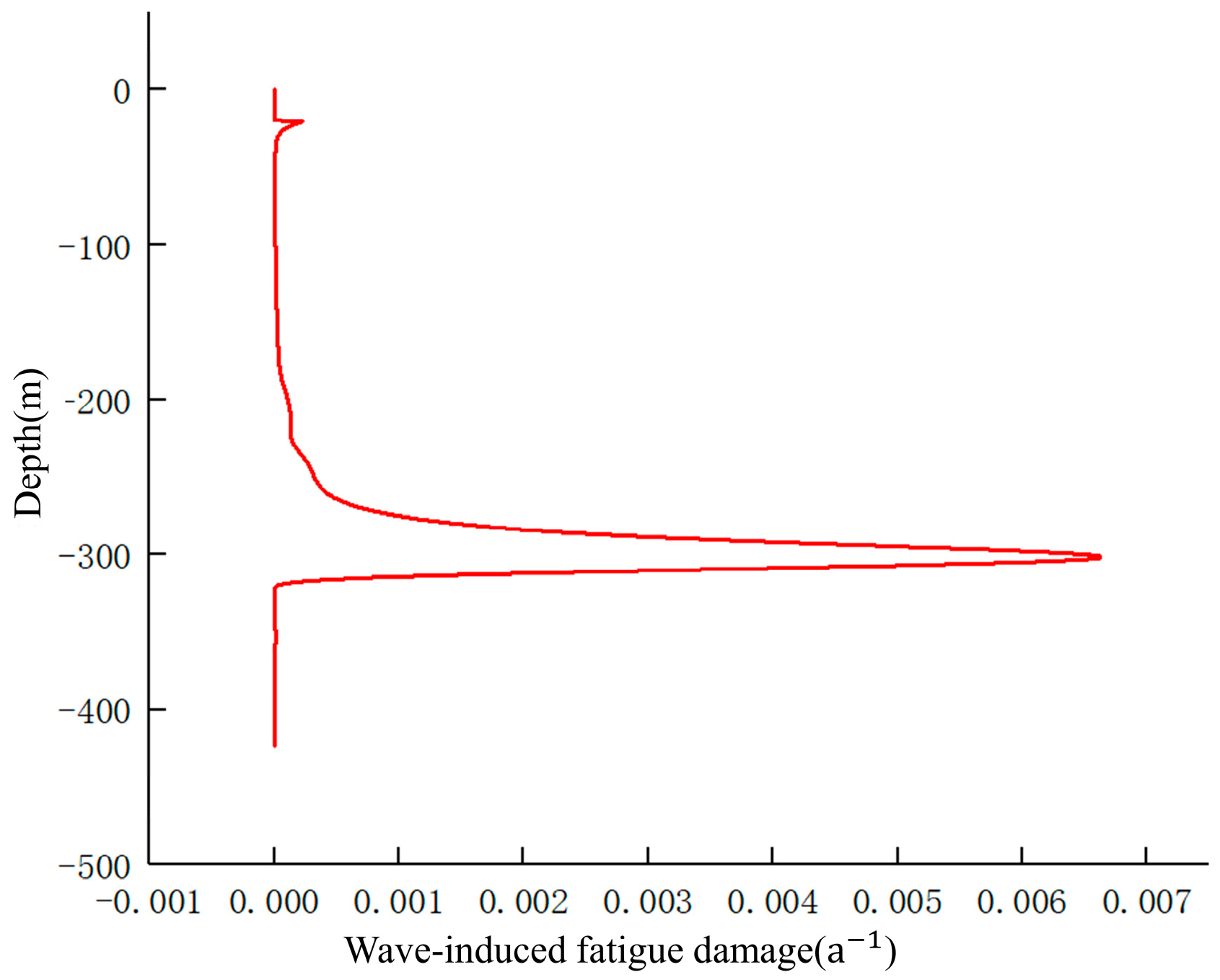 Strength and Fatigue Assessment of the Coupled Riser–Landing String ...