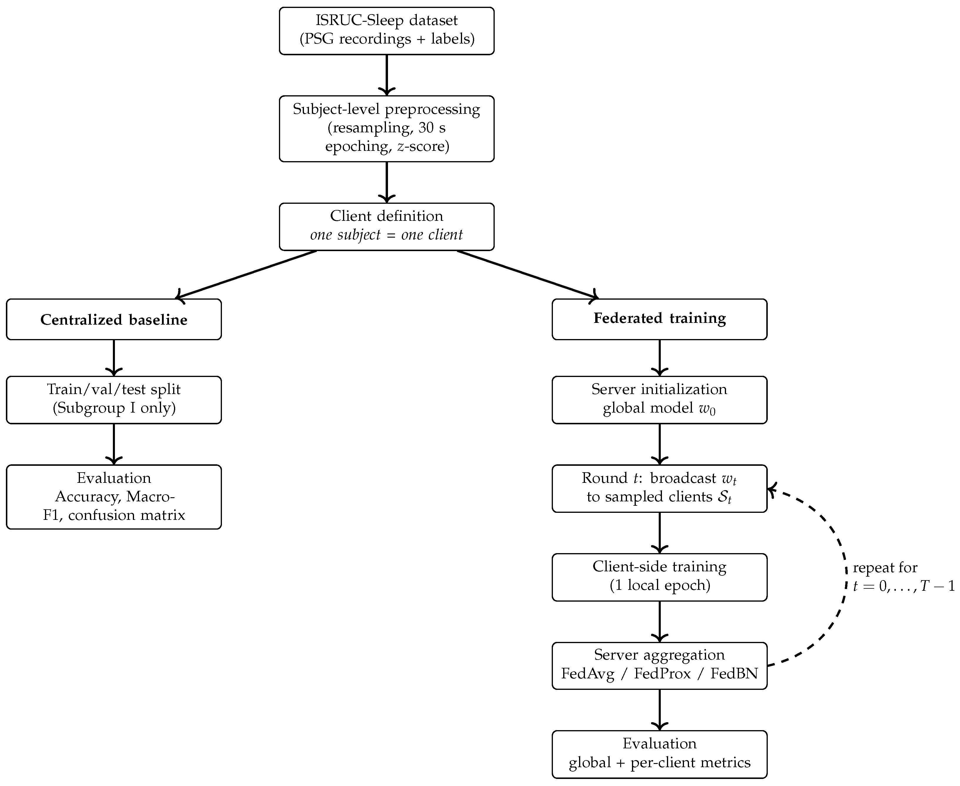 A Federated Deep Learning Framework for Sleep-Stage Monitoring Using ...